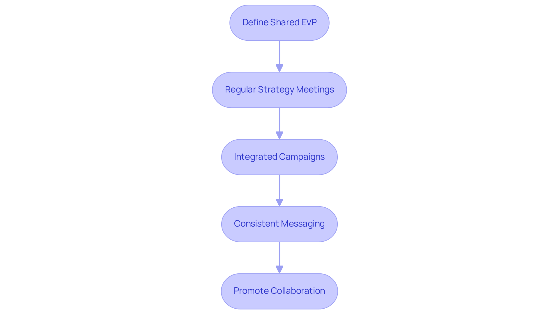 Each box represents a key step in the process of aligning HR and marketing strategies. Follow the arrows to see how each step builds on the previous one, leading to a stronger employee branding strategy.
