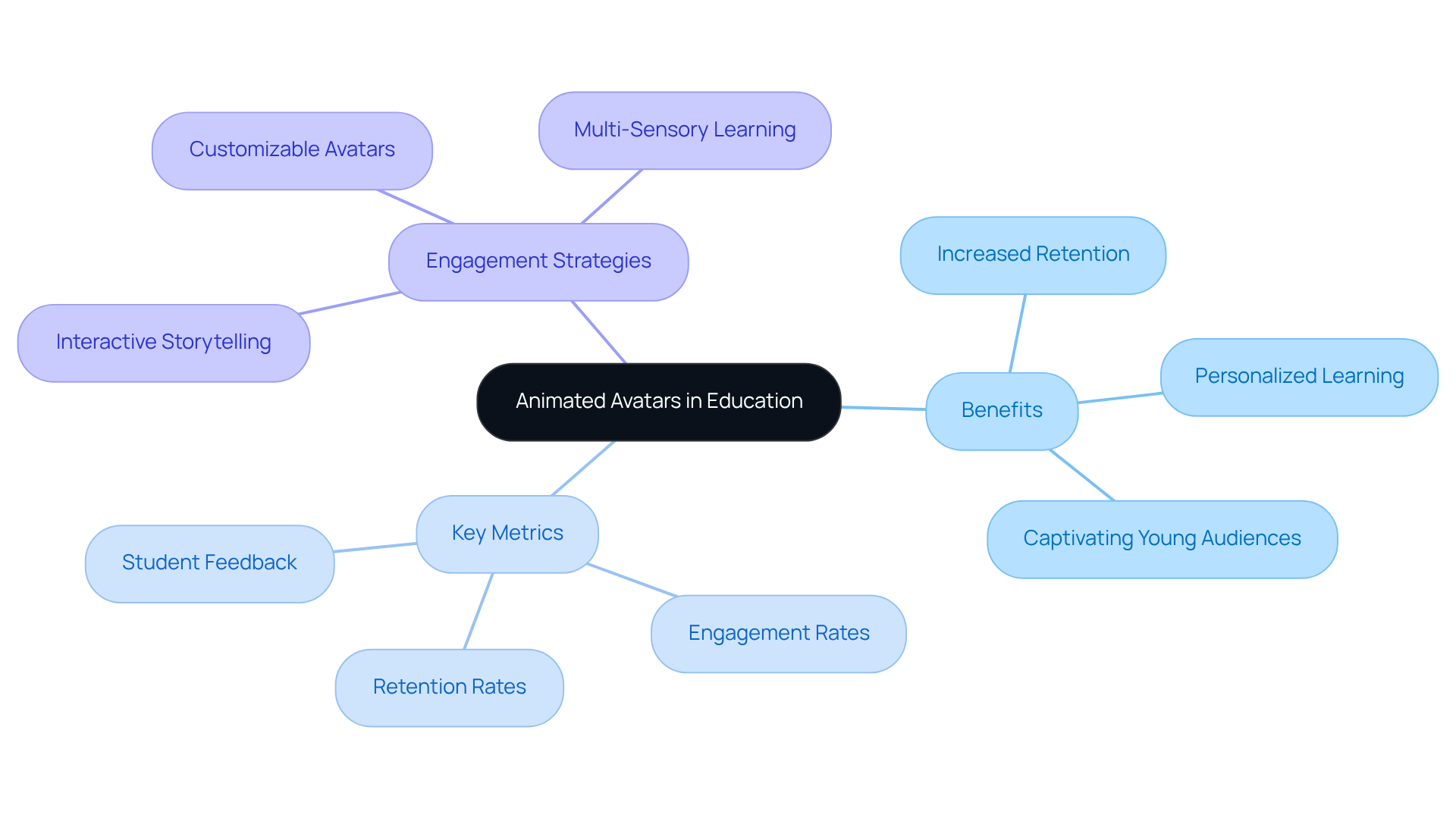 The center shows the main topic, while branches illustrate the benefits and metrics related to animated avatars in education. Each branch helps you understand how these tools can enhance learning.