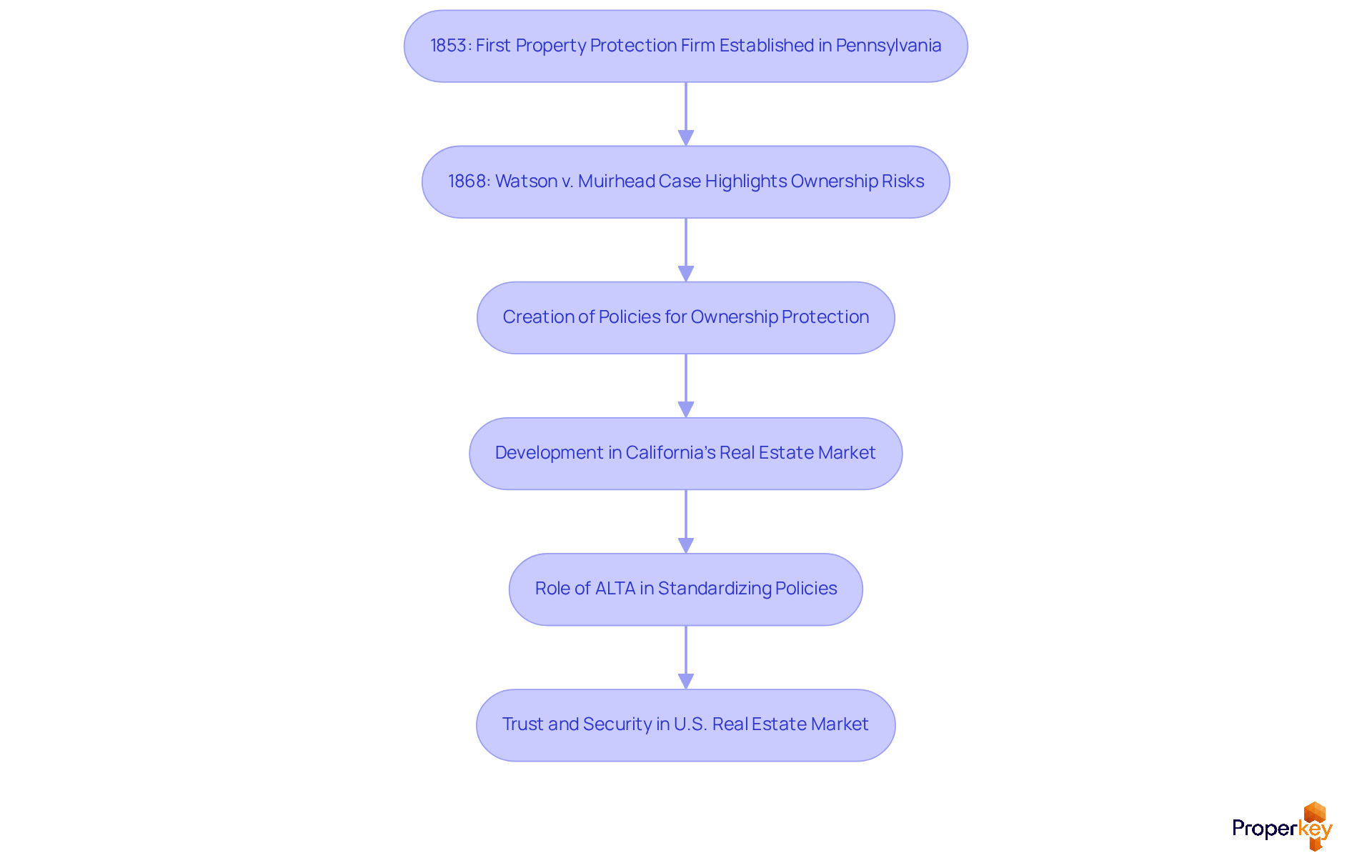 This flowchart shows the key milestones in the history of title insurance. Each box represents an important event or development, and the arrows indicate the progression from one event to the next, helping you understand how title insurance has evolved over time. This flowchart shows the key milestones in the history of title insurance. Each box represents an important event or development, and the arrows indicate the progression from one event to the next, helping you understand how title insurance has evolved over time.