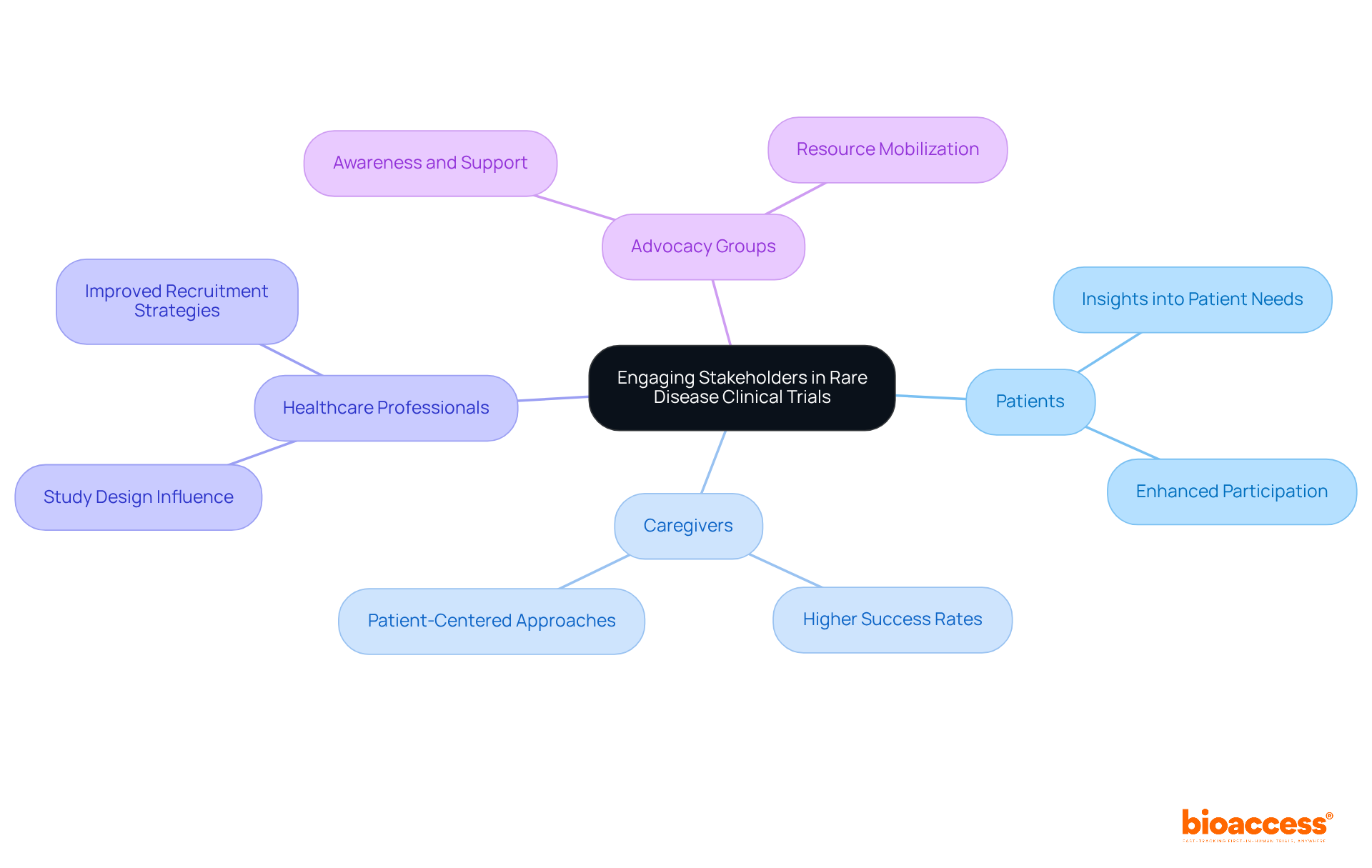 The central node represents the main theme of stakeholder engagement, while the branches show different groups involved and their specific roles in enhancing clinical trial success.