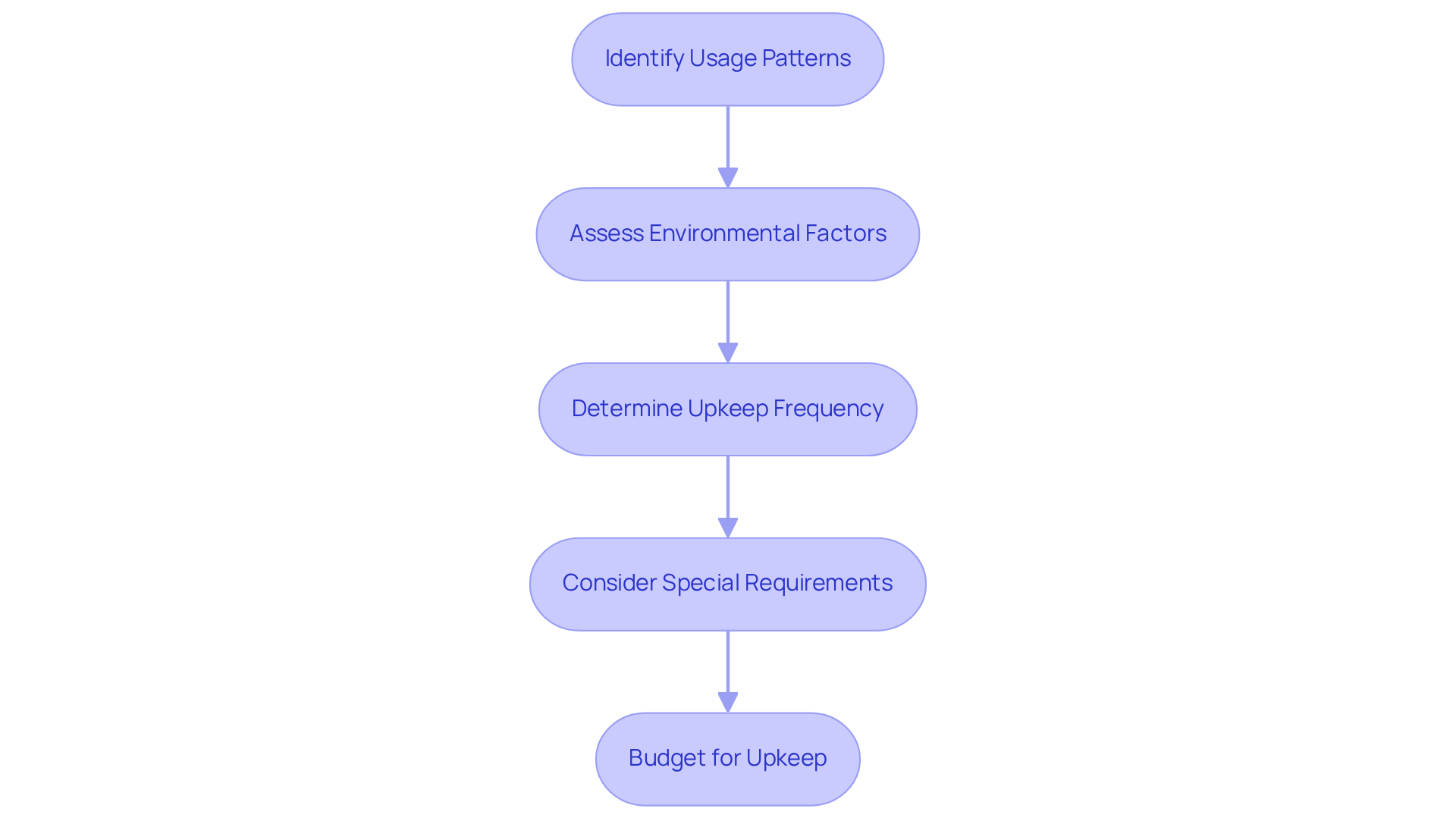 Each box represents a step in the assessment process. Follow the arrows to see how to evaluate your maintenance needs effectively.
