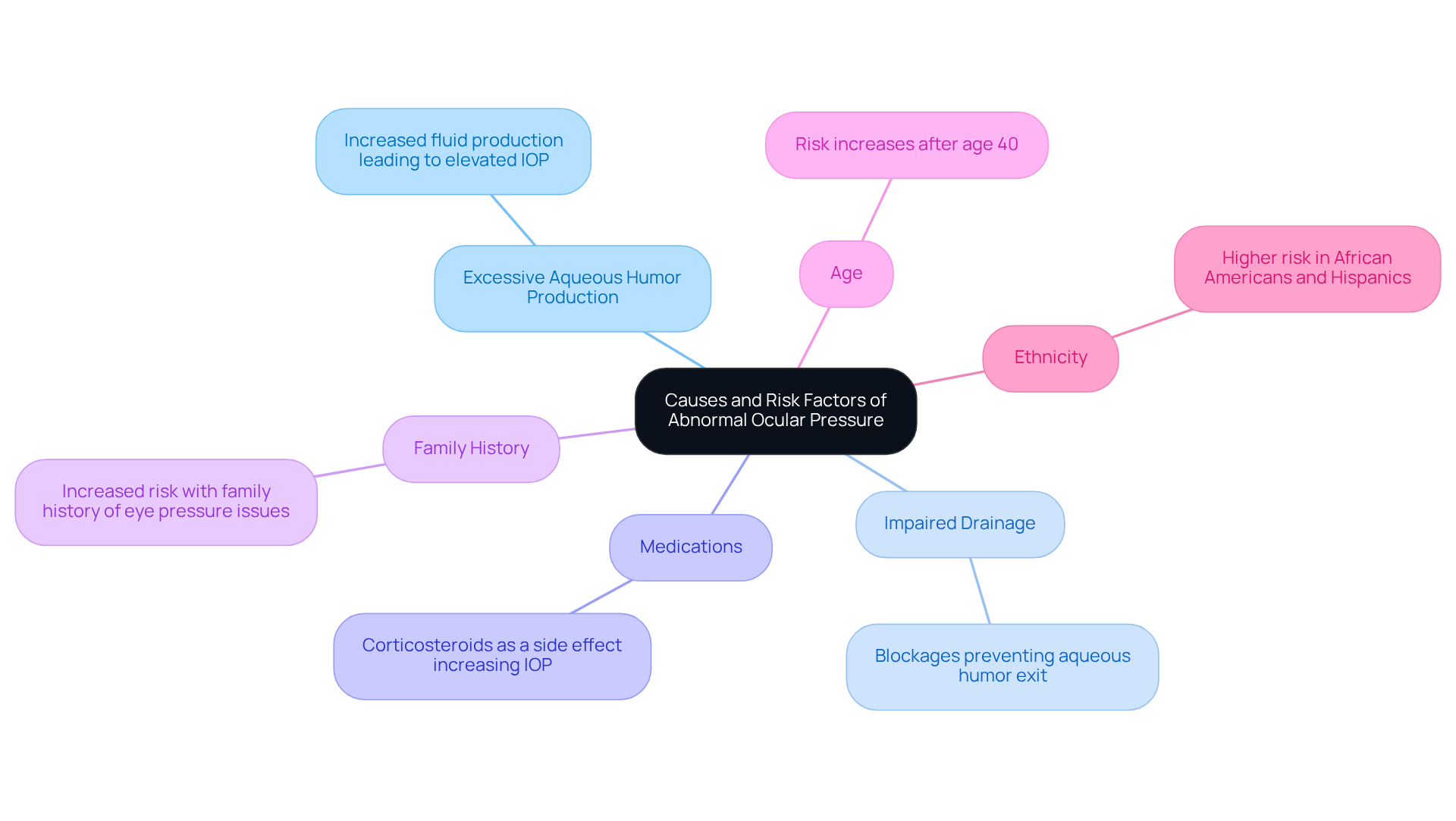 This mindmap illustrates the various causes and risk factors that can lead to abnormal ocular pressure. Each branch represents a different factor, helping you see how they all connect to the central theme of eye health. The more you know about these factors, the better you can manage your eye health!
