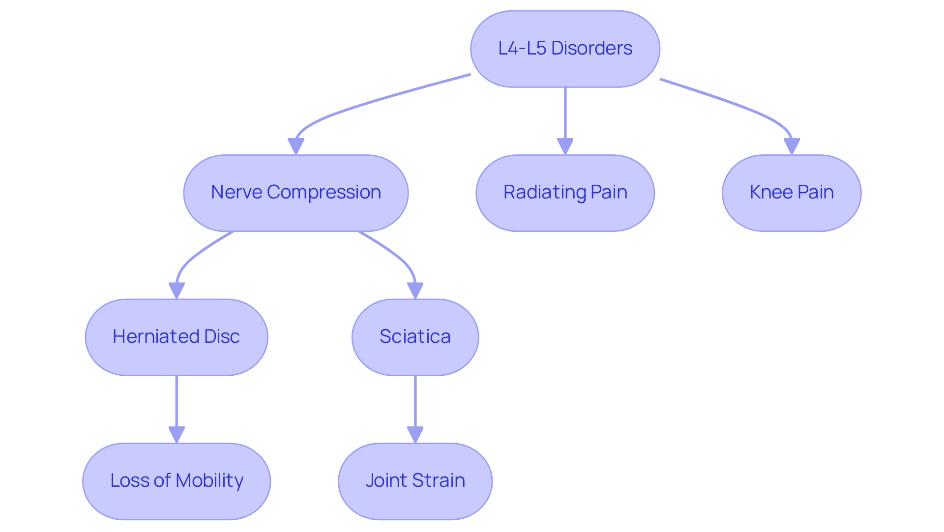 This flowchart illustrates how issues in the lower back can lead to knee pain. Start at the top with L4-L5 disorders, and follow the arrows to see how nerve compression can cause pain that travels down the leg, affecting the knee. Each box represents a step in the process, helping you understand how interconnected these body parts are.