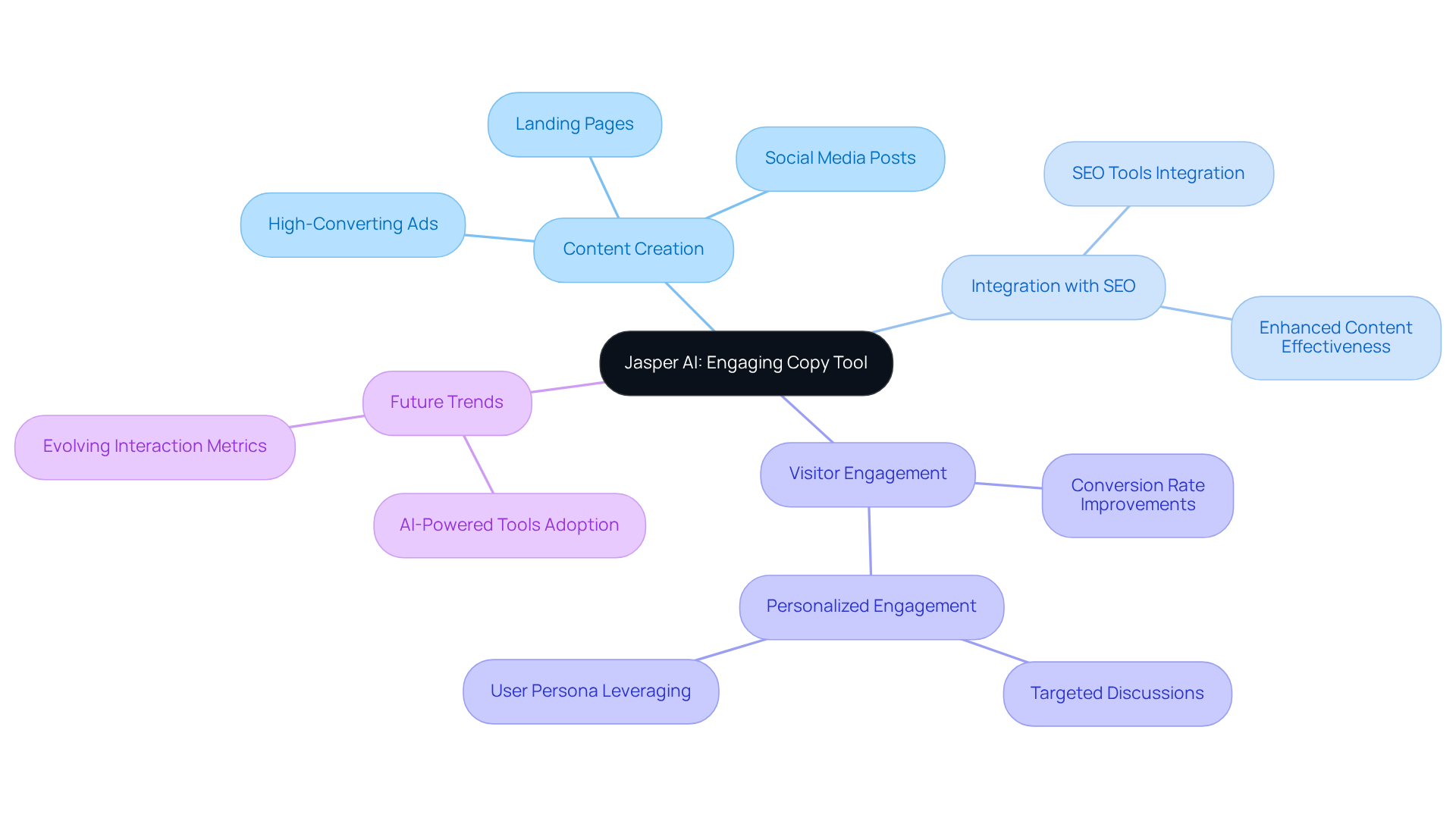 The central node represents Jasper AI, while the branches illustrate its various features and benefits. Each branch shows how Jasper AI contributes to engaging visitors and improving marketing outcomes.