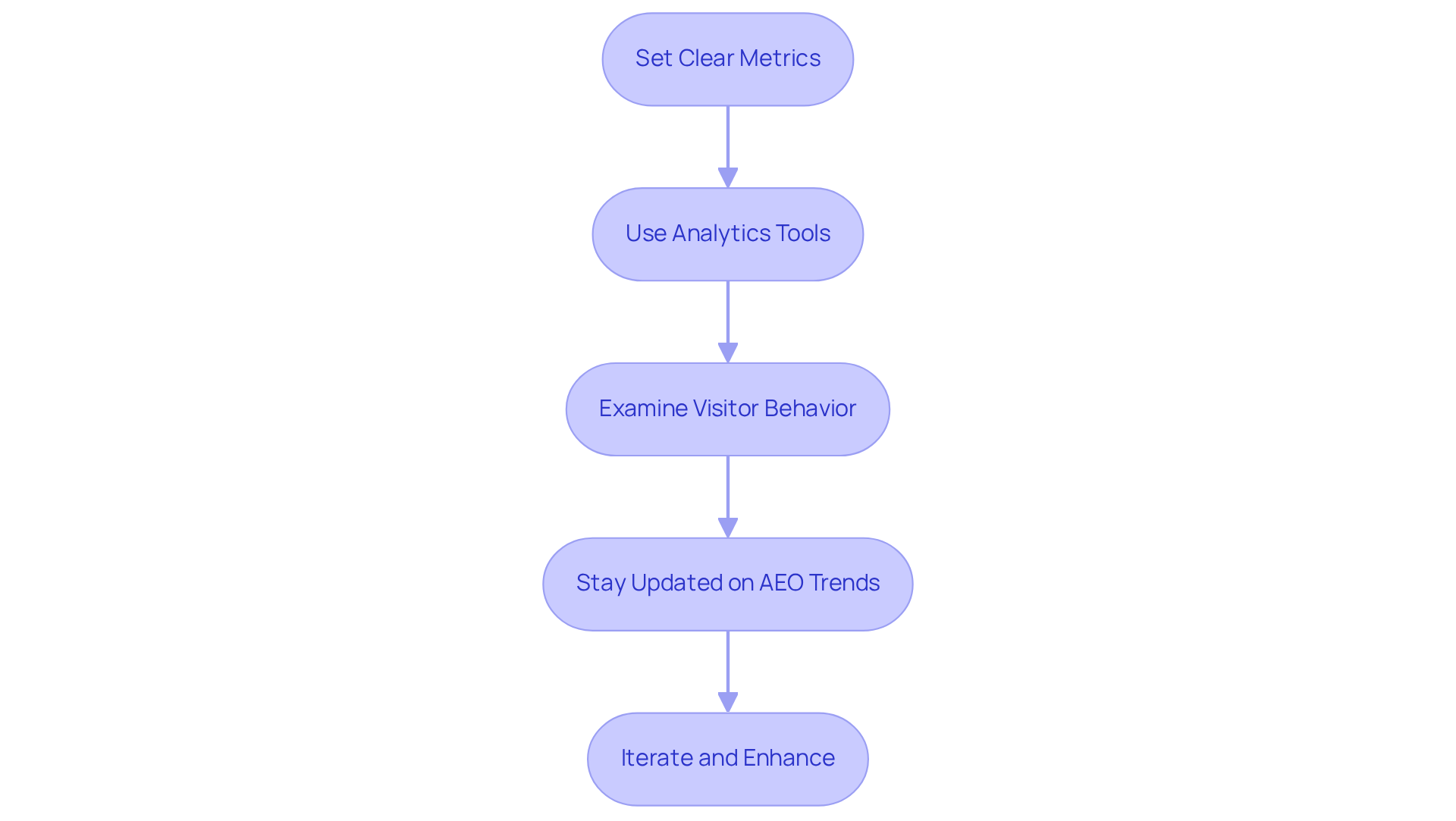 Each box represents a step in refining your AEO strategy. Follow the arrows to see how each action builds on the previous one, guiding you through the process of optimizing your content. Each box represents a step in refining your AEO strategy. Follow the arrows to see how each action builds on the previous one, guiding you through the process of optimizing your content.
