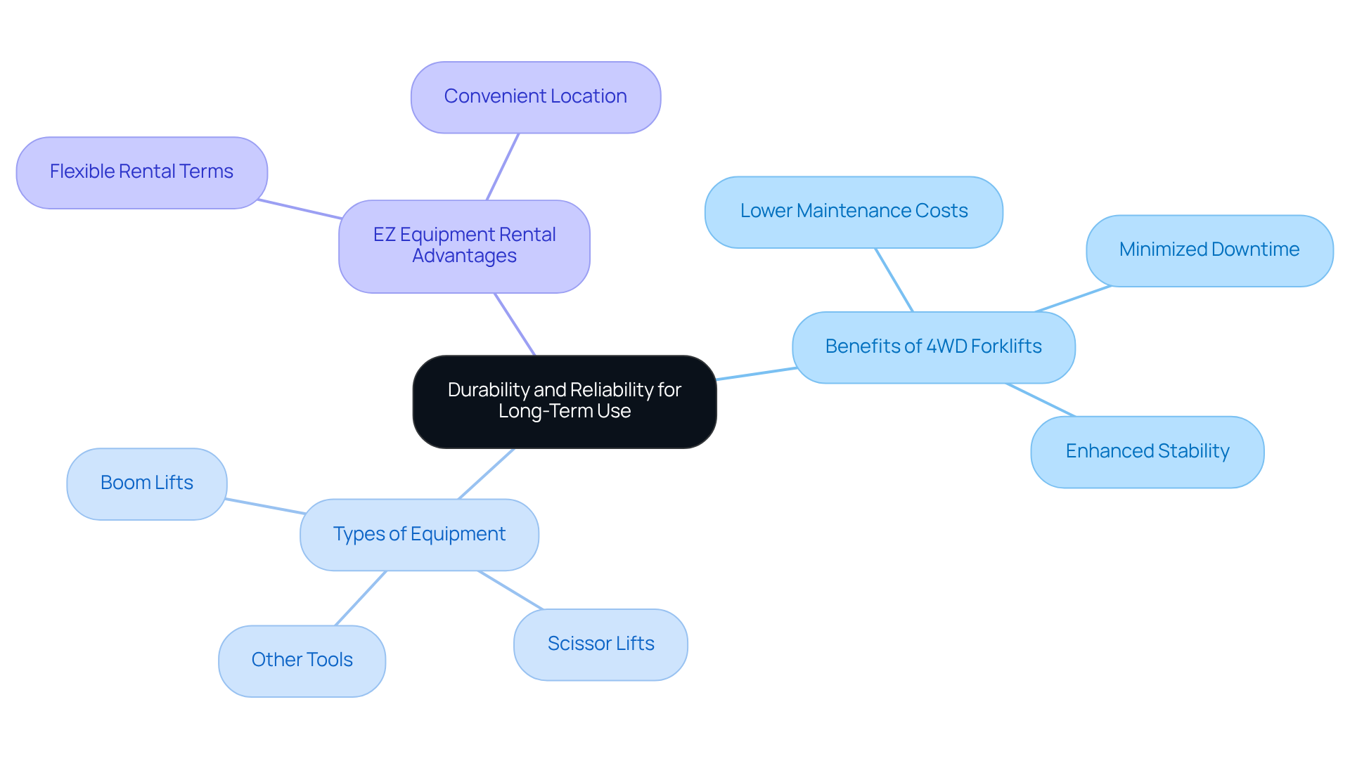 This mindmap starts with the main idea at the center and branches out to show the benefits of using 4WD forklifts, the types of equipment available, and the advantages of renting from EZ Equipment Rental. Each branch represents a key point, making it easy to see how they connect to the central theme. This mindmap starts with the main idea at the center and branches out to show the benefits of using 4WD forklifts, the types of equipment available, and the advantages of renting from EZ Equipment Rental. Each branch represents a key point, making it easy to see how they connect to the central theme.
