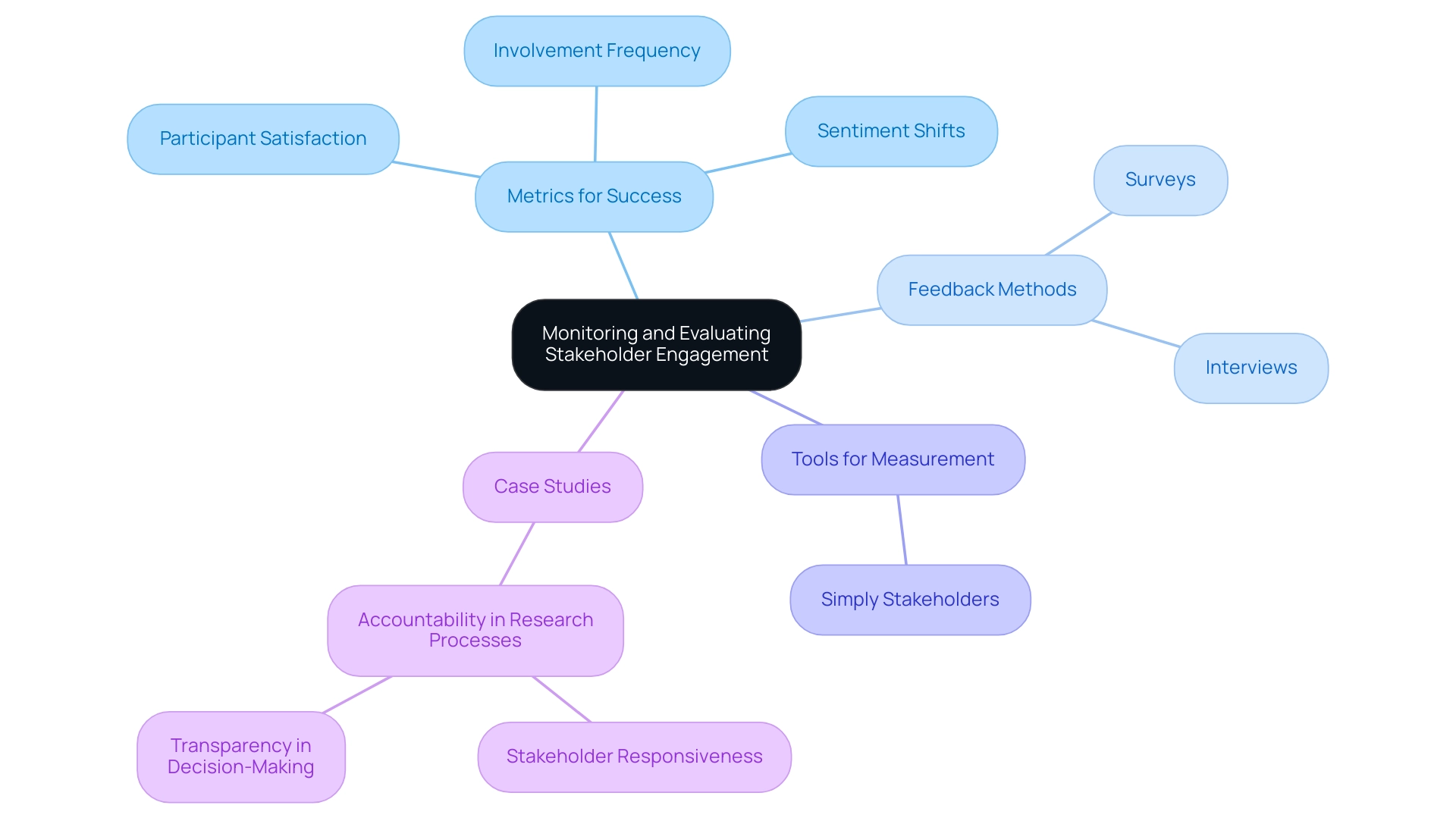 The central node represents the overall theme, while branches illustrate key metrics, feedback methods, tools, and case studies related to stakeholder engagement.