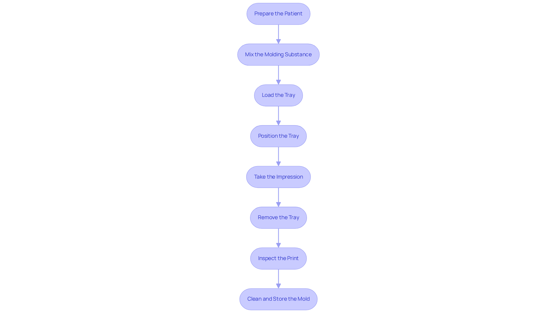 Each box represents a step in the dental impression process. Follow the arrows from the top to the bottom to see the order in which you should complete each step for the best results.
