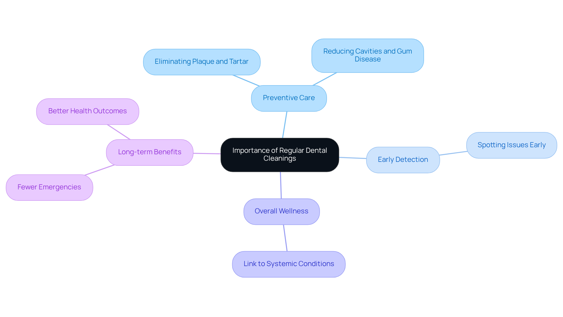This mindmap illustrates how regular dental cleanings benefit your oral health and overall well-being. Each branch represents a key area of focus, showing how they connect to the central idea of maintaining a healthy smile. This mindmap illustrates how regular dental cleanings benefit your oral health and overall well-being. Each branch represents a key area of focus, showing how they connect to the central idea of maintaining a healthy smile.
