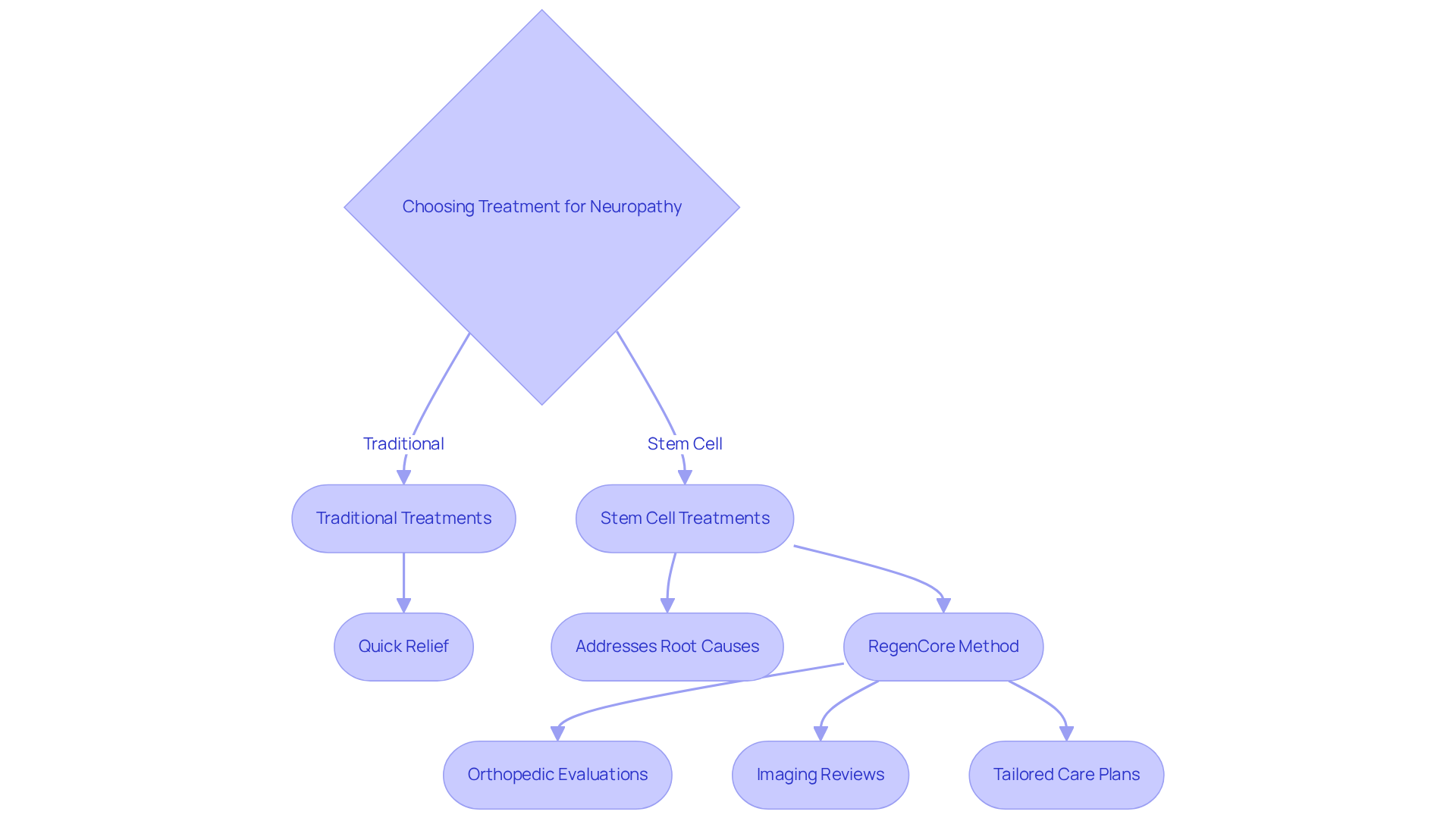 This flowchart helps you visualize the choices available for treating neuropathy. Start at the top with the main decision, then follow the paths to see the differences between traditional treatments and stem cell options, along with the steps involved in personalized care.