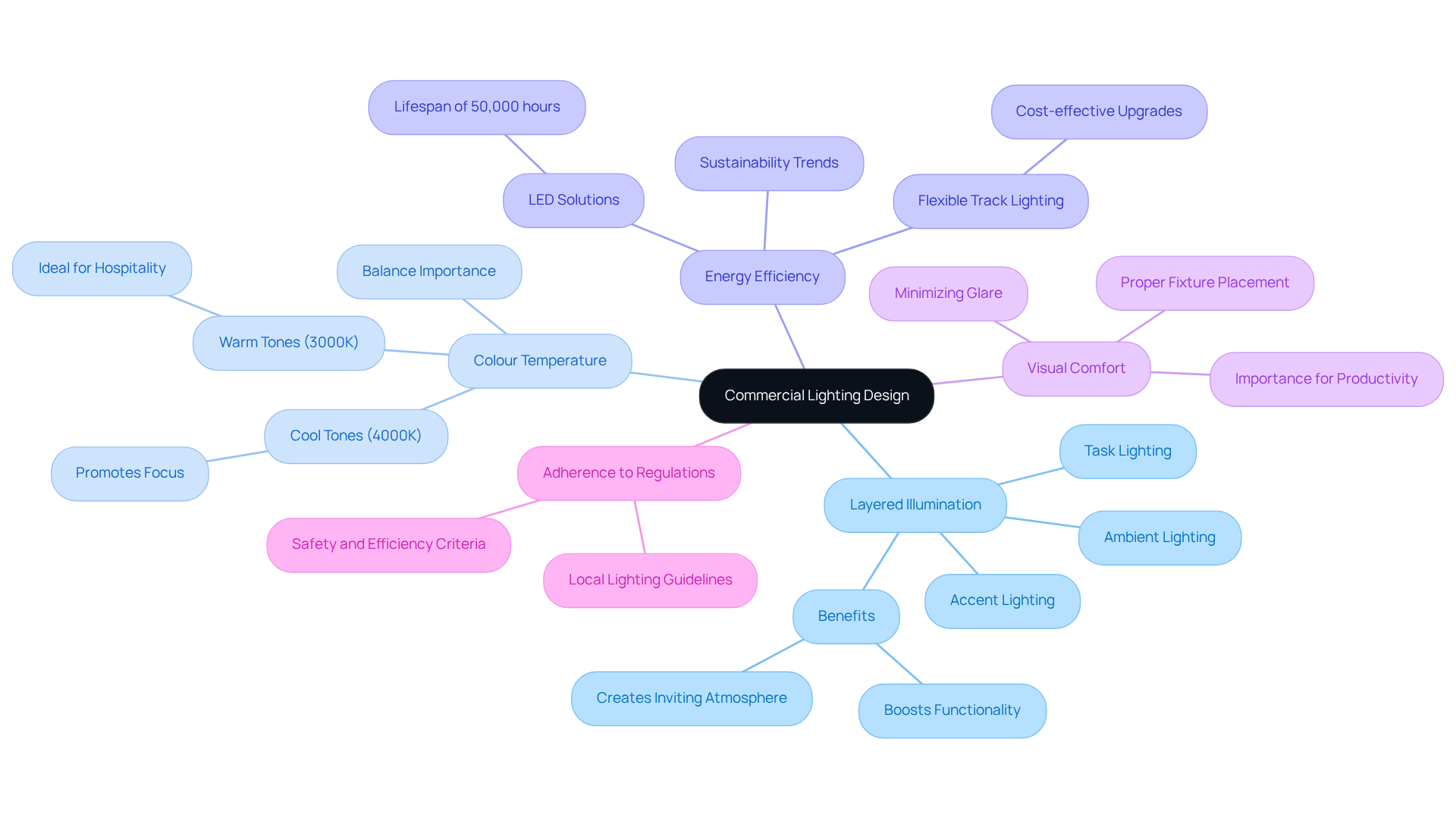 The central node represents the overall topic of lighting design, while each branch highlights a key principle. Follow the branches to explore the details and examples that support each principle. The central node represents the overall topic of lighting design, while each branch highlights a key principle. Follow the branches to explore the details and examples that support each principle.