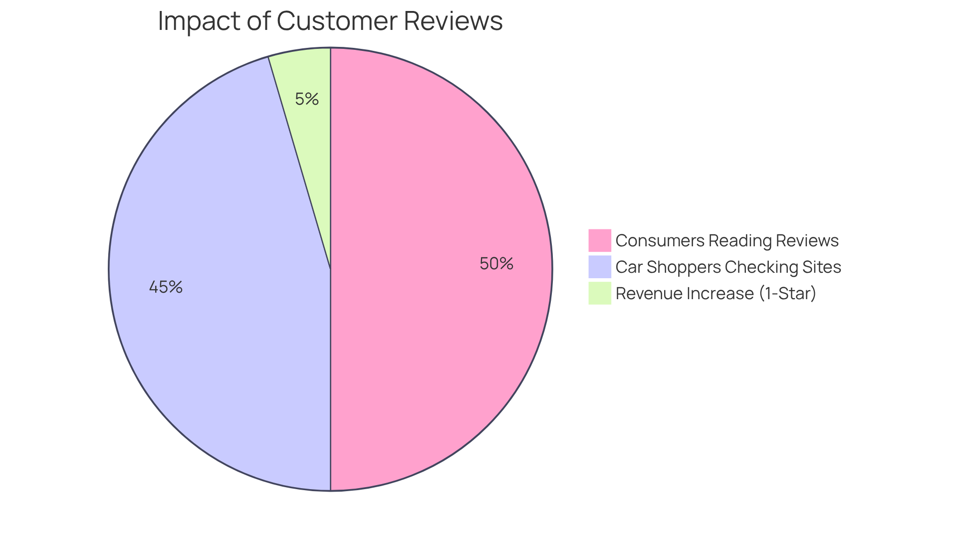 Each slice of the pie shows a different aspect of how customer reviews influence buying decisions. The larger the slice, the more significant that statistic is in shaping consumer behavior. Each slice of the pie shows a different aspect of how customer reviews influence buying decisions. The larger the slice, the more significant that statistic is in shaping consumer behavior.