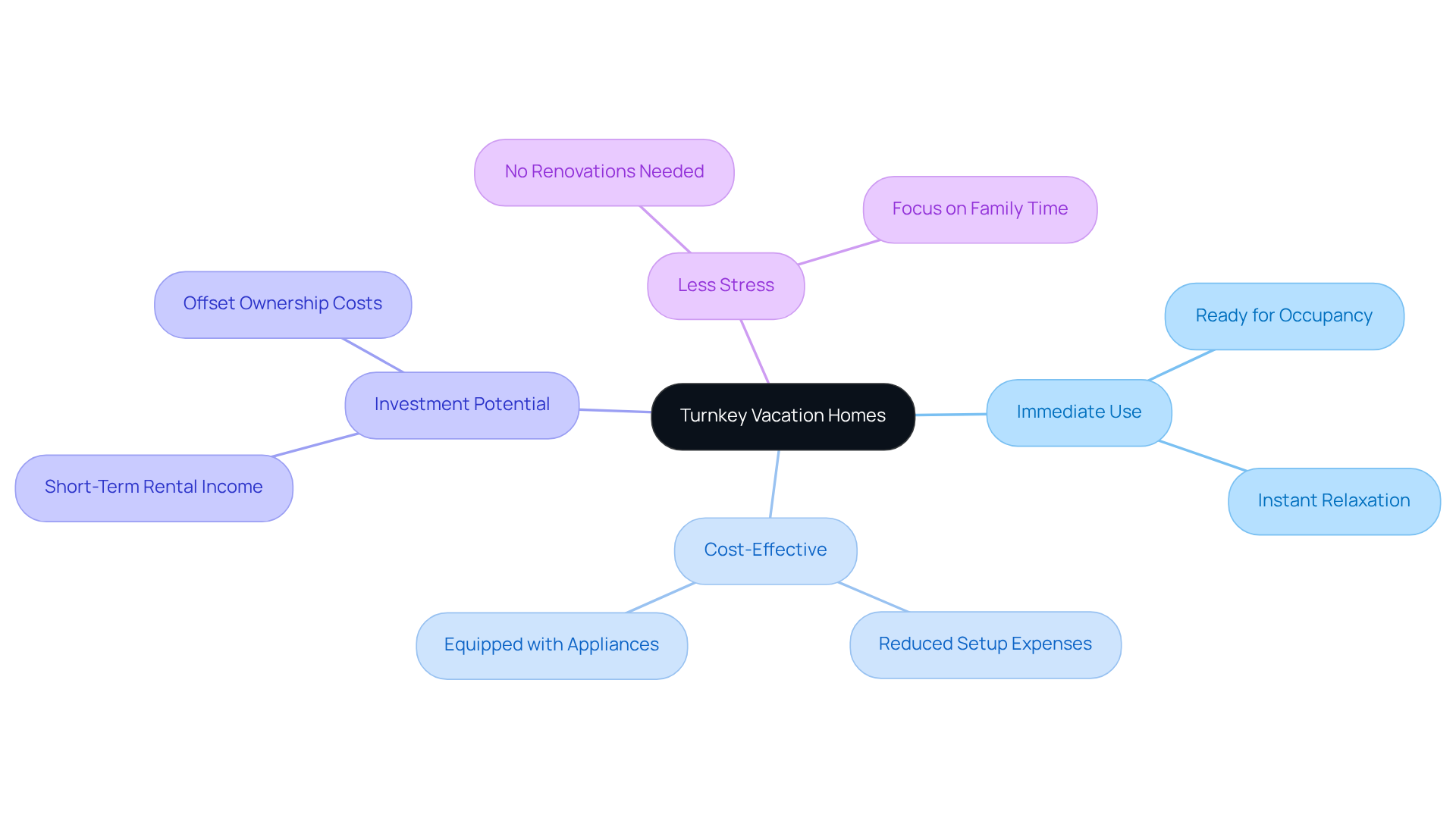 The center represents the concept of turnkey vacation homes, and each branch shows a specific benefit. The sub-branches provide additional details or examples, helping you understand why these homes are appealing.