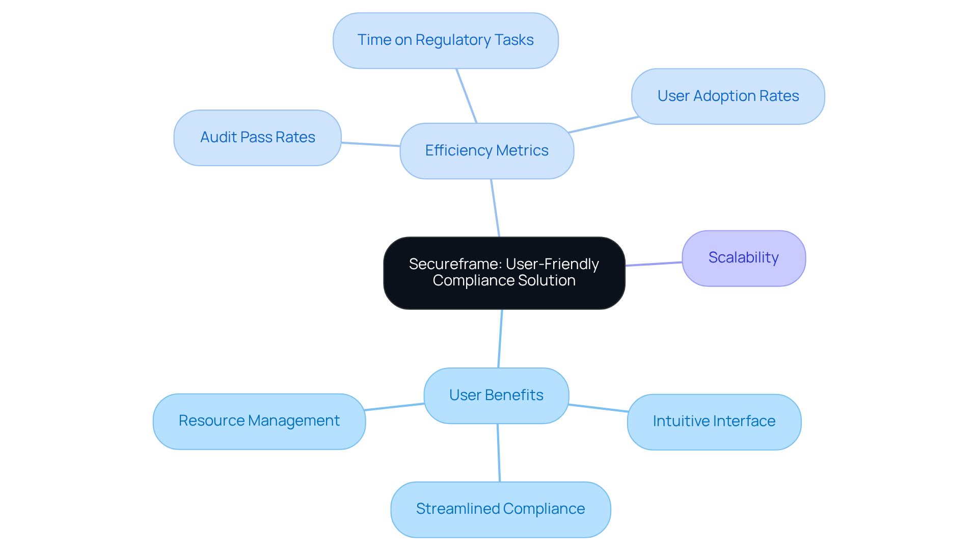 This mindmap illustrates how Secureframe serves as a comprehensive compliance tool. The central idea is surrounded by branches that show its benefits and the metrics organizations should track to measure its effectiveness. Each branch represents a different aspect of Secureframe, making it easy to see how it can help organizations manage compliance efficiently.