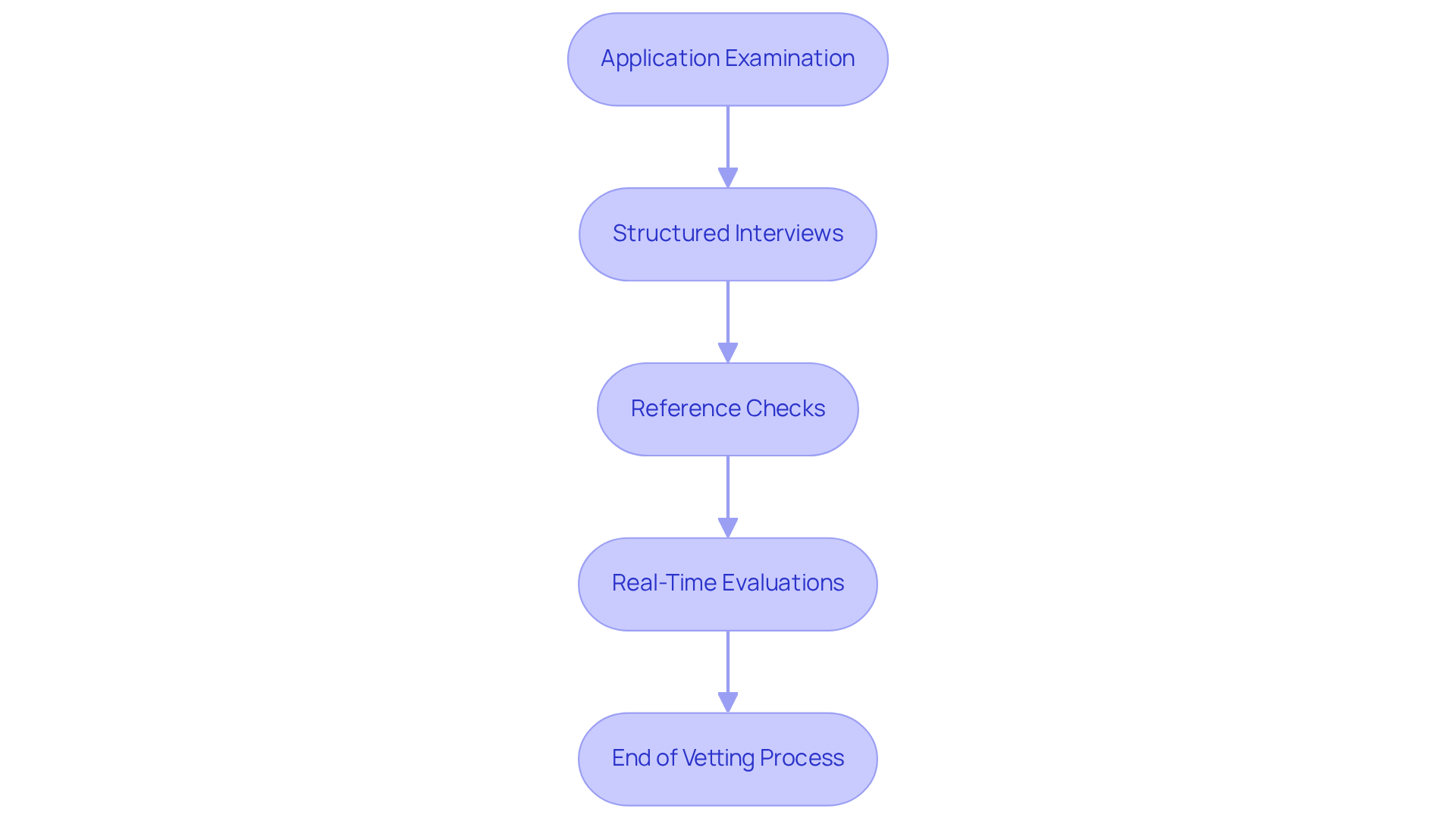 Each box represents a step in the vetting process. Follow the arrows to see how candidates move through each stage, from application to evaluation. Each box represents a step in the vetting process. Follow the arrows to see how candidates move through each stage, from application to evaluation.