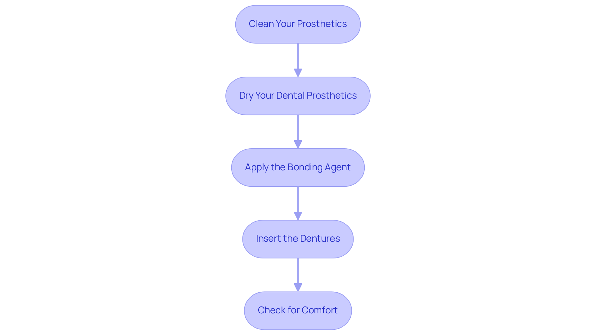 Each box represents a step in the process of applying denture adhesive cream. Follow the arrows to see how to move from one step to the next for the best results.