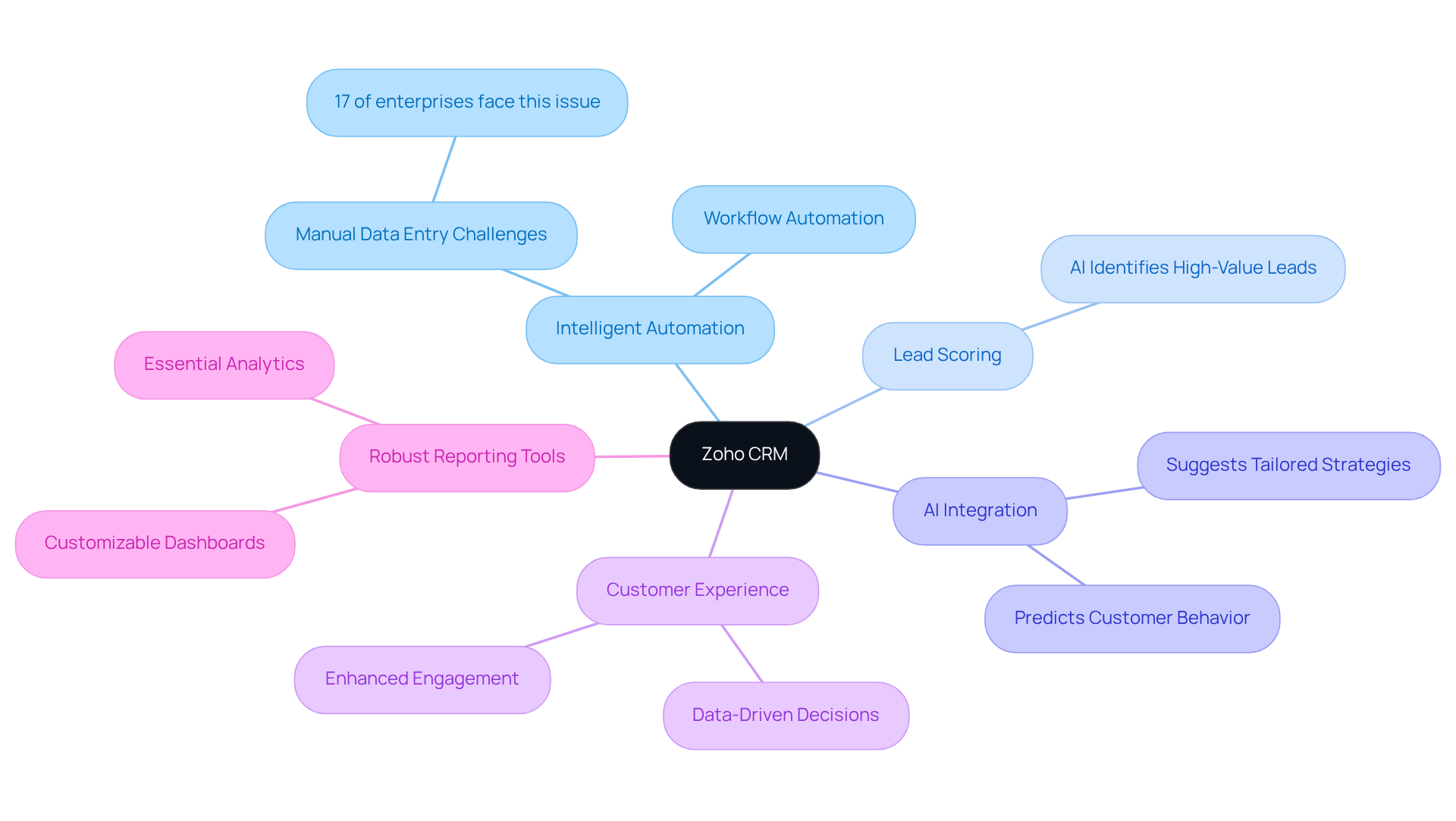 The central node represents Zoho CRM, with branches showing its key features and benefits. Each sub-branch provides more detail, helping you understand how these elements work together to improve business processes.