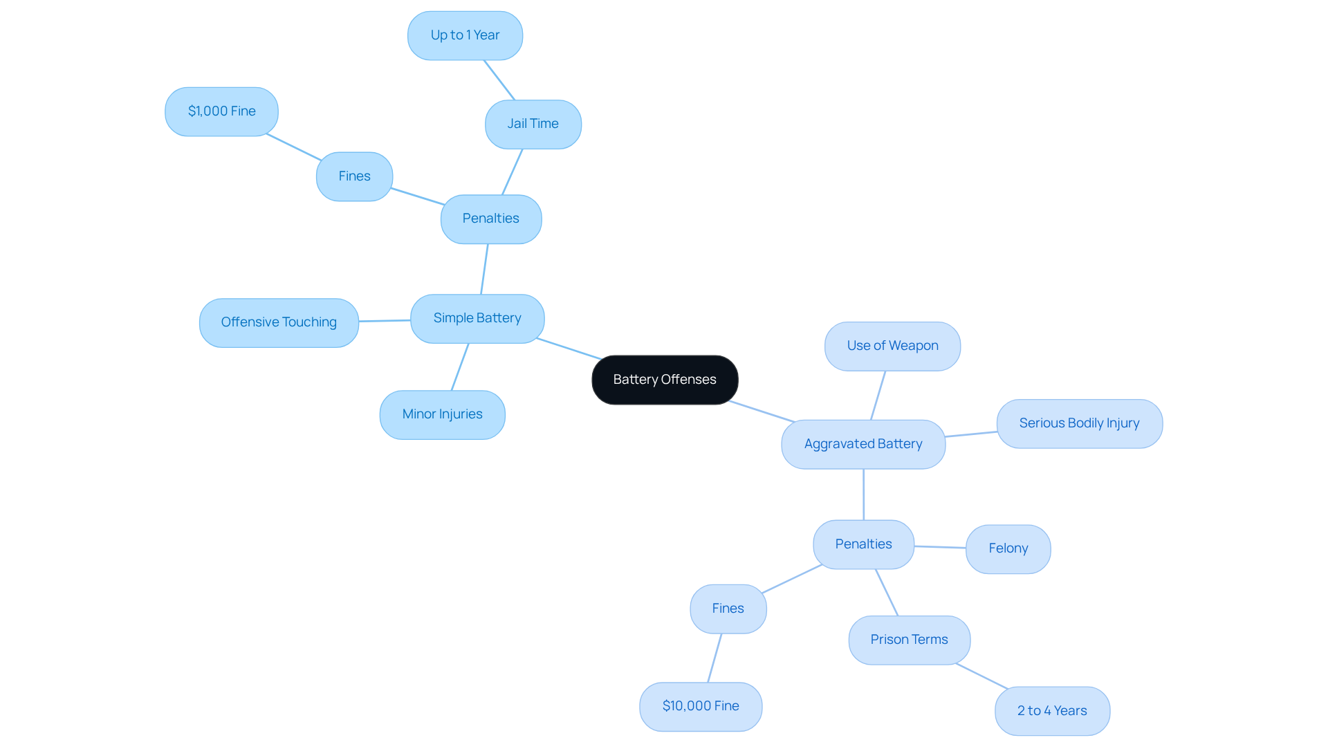 This mindmap starts with the main topic of battery offenses at the center. From there, you can see how simple and aggravated battery are connected to the main idea, along with their specific details and consequences. Each branch represents a different aspect of battery, helping you understand the differences and legal implications.