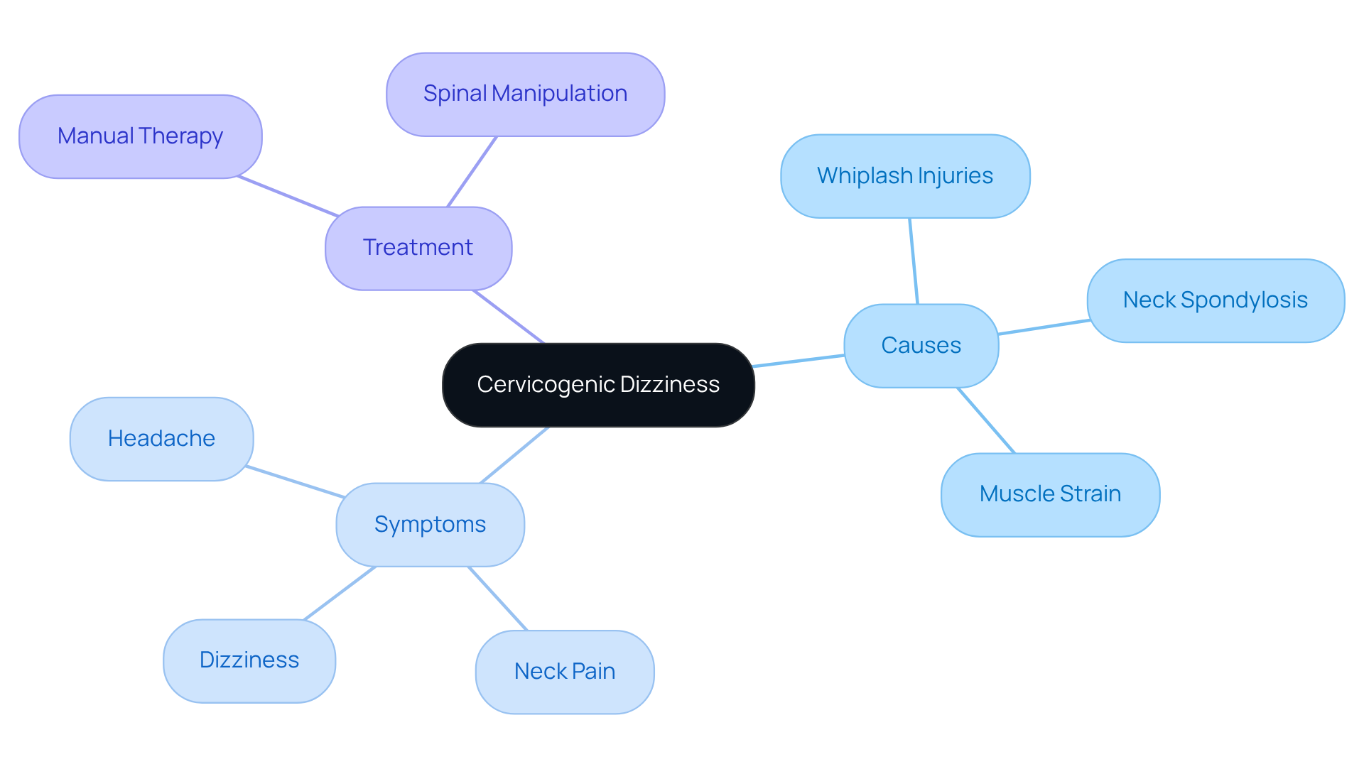 The central node represents cervicogenic dizziness, with branches showing the main causes, symptoms, and treatment options. Each color-coded branch helps you see how different aspects are connected, making it easier to understand the overall picture. The central node represents cervicogenic dizziness, with branches showing the main causes, symptoms, and treatment options. Each color-coded branch helps you see how different aspects are connected, making it easier to understand the overall picture.