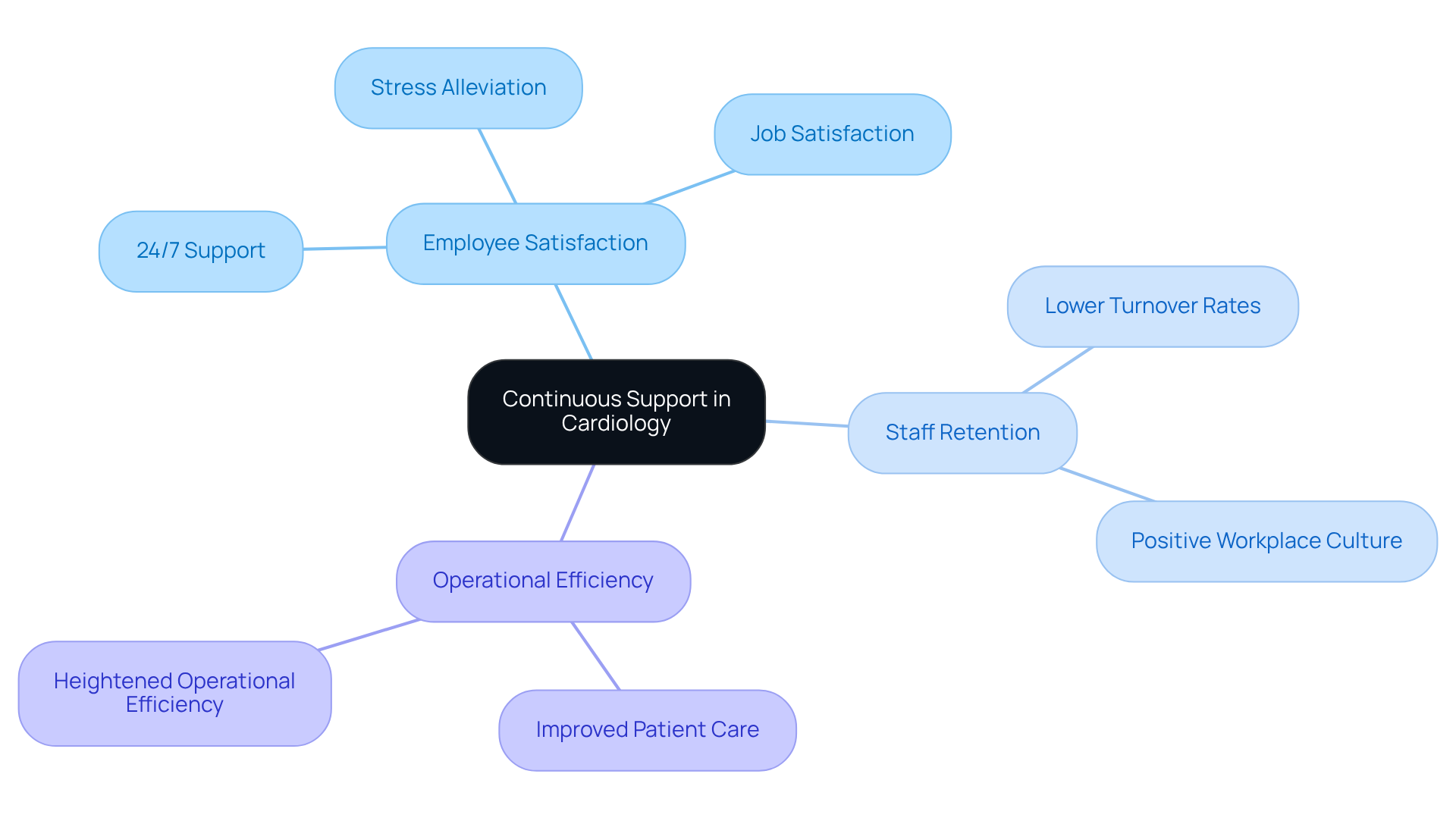 This mindmap starts with continuous support at the center. Follow the branches to see how it influences employee satisfaction, retention, and efficiency. Each sub-branch shows specific factors that contribute to these outcomes. This mindmap starts with continuous support at the center. Follow the branches to see how it influences employee satisfaction, retention, and efficiency. Each sub-branch shows specific factors that contribute to these outcomes.