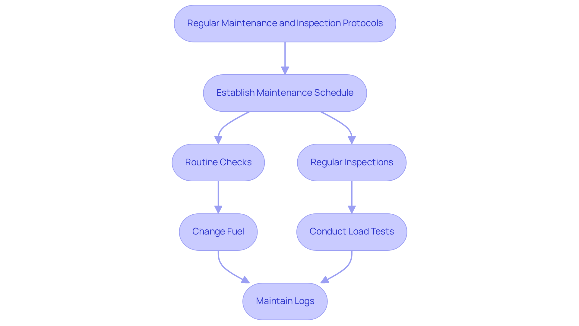 This flowchart guides you through the essential steps for maintaining your engine. Start at the top and follow the arrows to see what actions to take for optimal performance and longevity.