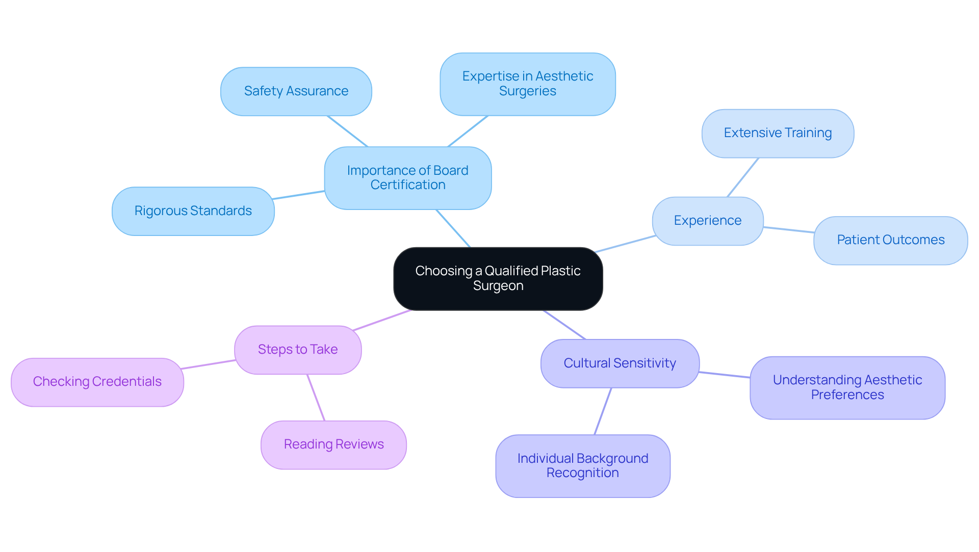 The center represents the main topic, while the branches show important factors and steps to consider. Each color-coded branch helps you navigate through the considerations for selecting a surgeon.
