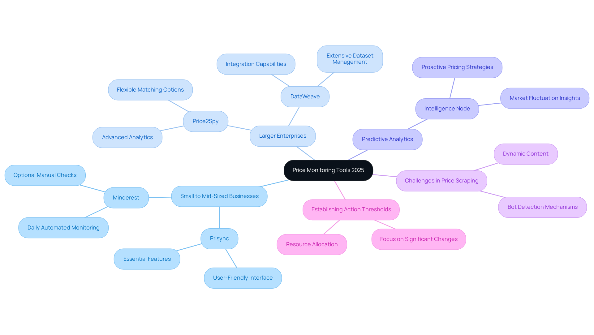 Start at the center with the main topic of price monitoring tools, then explore the branches to see which tools are best for different business sizes and their unique features. Each color represents a different category of businesses, making it easy to follow.