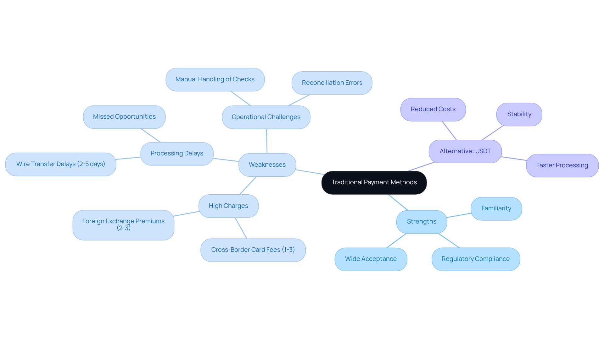 The central node represents traditional payment methods, with branches showing their strengths and weaknesses. The alternative of USDT is also included, highlighting its advantages. Each color-coded branch helps differentiate between the various aspects discussed.
