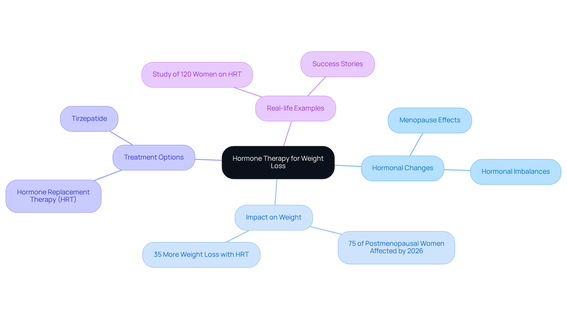 The central node represents the main topic, while branches show related themes and statistics. Each color-coded branch helps you navigate through the different aspects of hormone therapy and its effects on weight management.