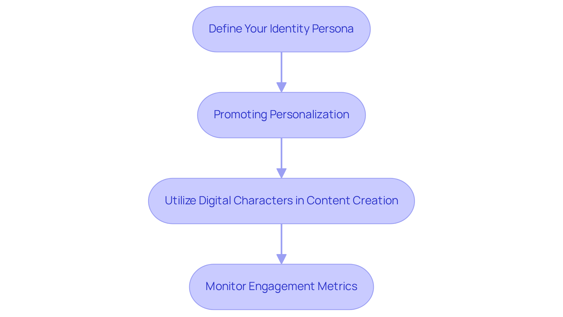 Each box represents a key step in the process of using avatars in your social media strategy. Follow the arrows to see how each step leads to the next, helping you create a more engaging brand experience.