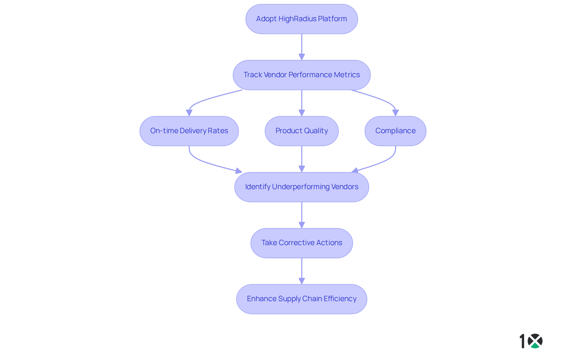 This flowchart outlines the steps to effectively manage supplier performance using HighRadius. Each step shows how to move from adopting the platform to enhancing overall supply chain efficiency.