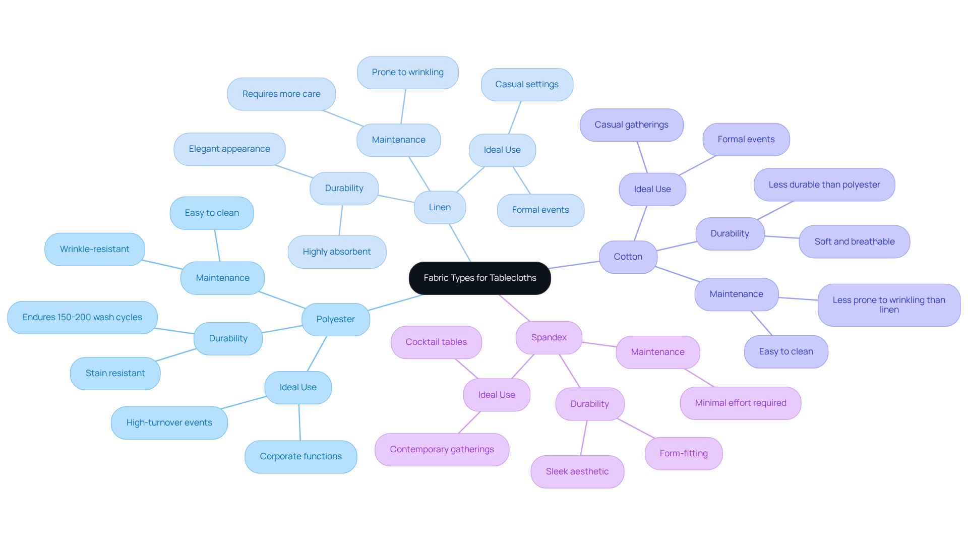 The central node represents the main topic of fabric types. Each branch shows a different fabric, and the sub-branches highlight key characteristics. This helps you quickly compare and understand the best options for your event.