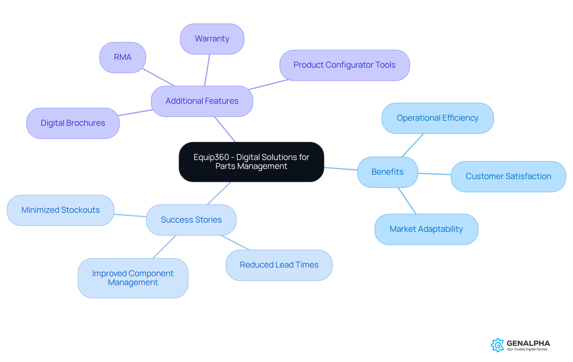 The central idea is Equip360, which branches out into benefits and features. Each branch shows how Equip360 helps manufacturers manage parts more effectively—follow the lines to explore how everything connects!