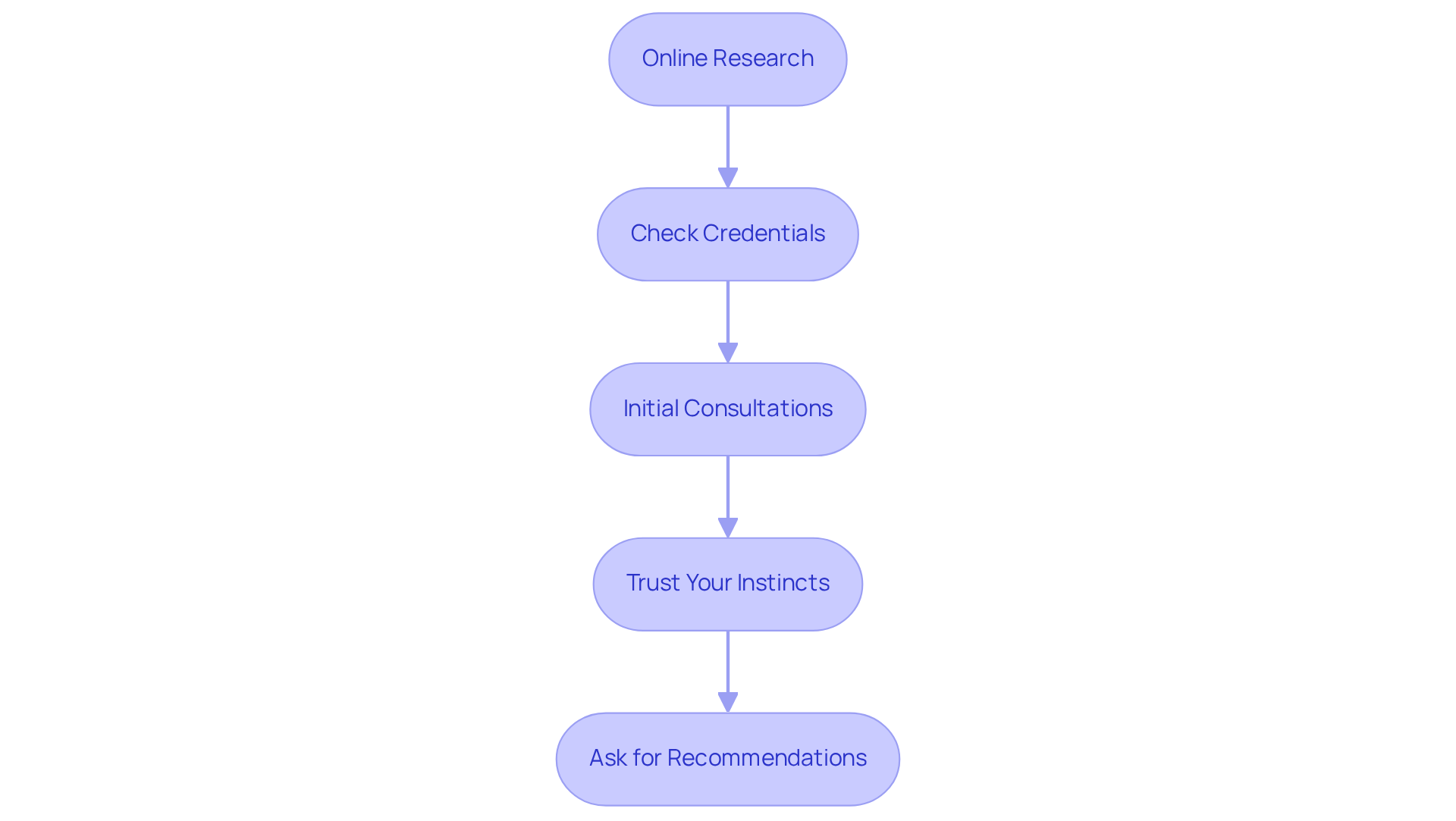 Each box represents a step in your journey to find the right holistic provider. Follow the arrows to see how each step leads to the next, guiding you through the evaluation process.
