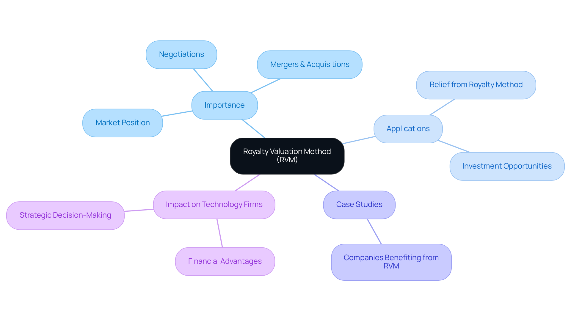 This mindmap starts with the Royalty Valuation Method at the center. Each branch represents a key area related to RVM, showing how it connects to the importance, applications, and real-world examples in technology firms. Follow the branches to see how each aspect contributes to understanding and leveraging IP value.