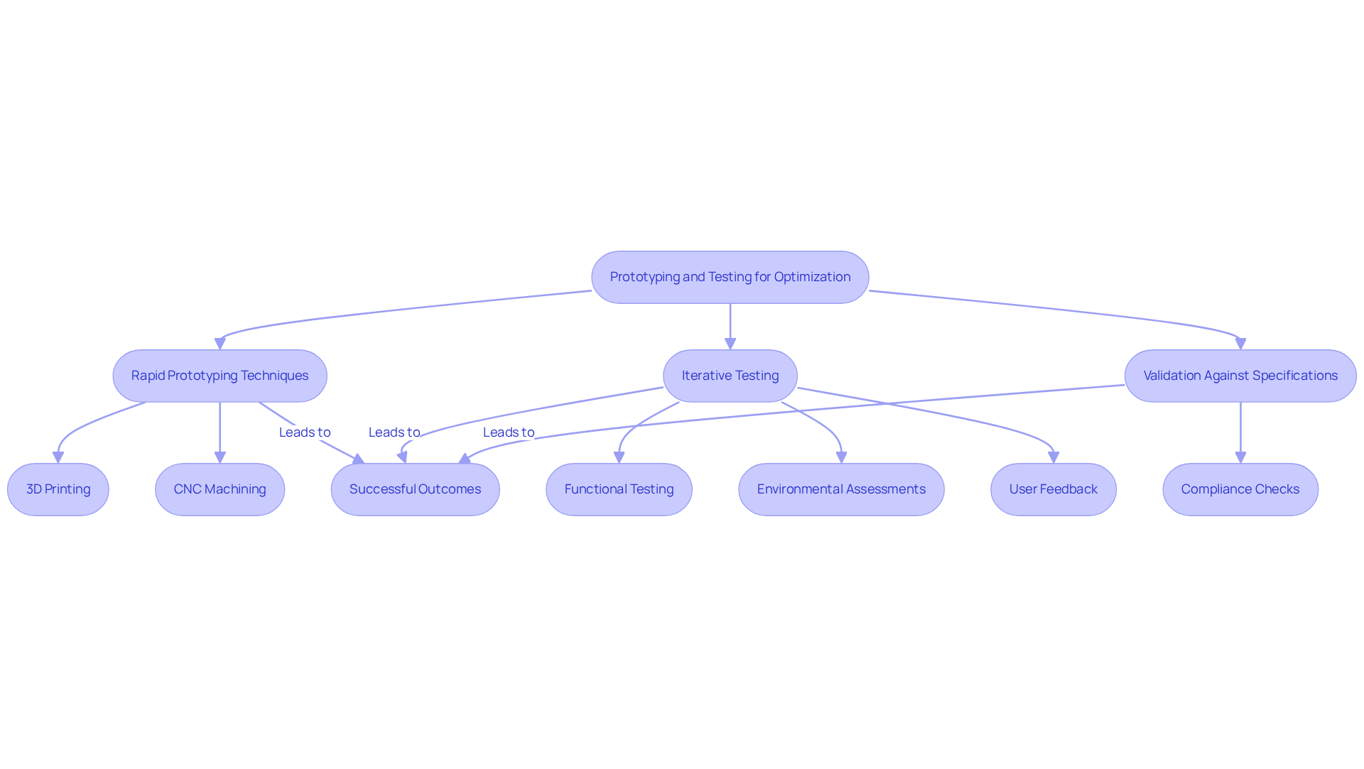 This flowchart illustrates the steps involved in optimizing product development through prototyping and testing. Each box represents a strategy or action, and the arrows show how they connect and lead to successful outcomes in product creation. This flowchart illustrates the steps involved in optimizing product development through prototyping and testing. Each box represents a strategy or action, and the arrows show how they connect and lead to successful outcomes in product creation.