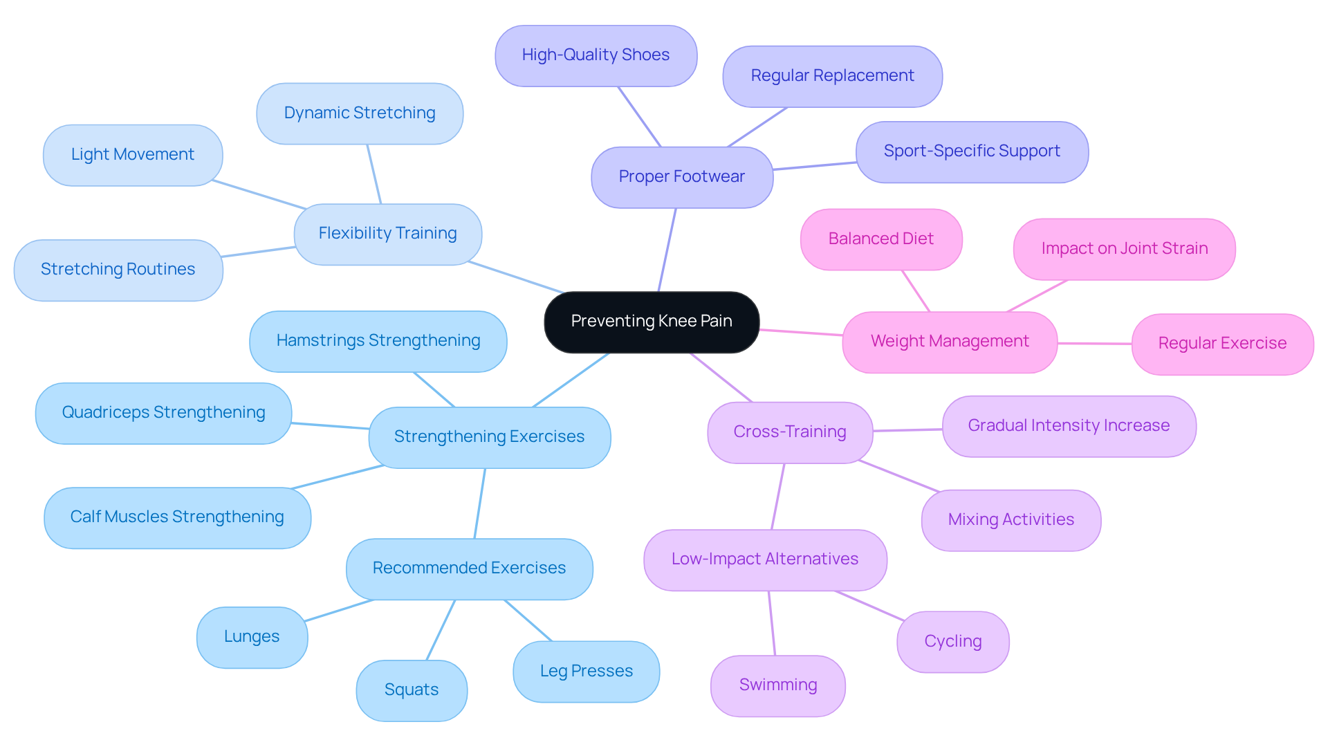 This mindmap starts with the main goal of preventing knee pain at the center. Each branch represents a different strategy you can use to keep your knees healthy. Follow the branches to see specific actions you can take under each strategy, making it easy to understand how to protect your knees.