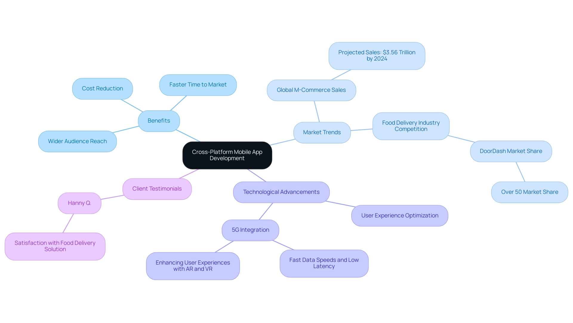 The central node represents the main topic, with branches indicating benefits, market trends, technological advancements, and client testimonials, each color-coded for clarity.