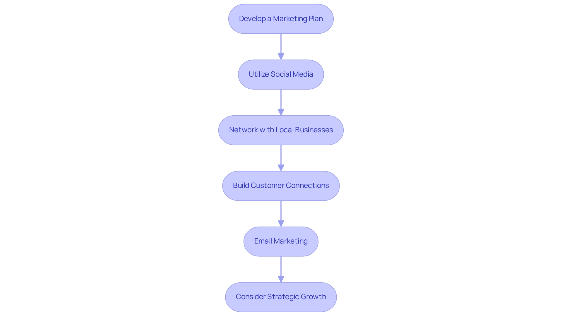 Each box represents a marketing strategy, and the arrows indicate the flow and connection between strategies. Each box represents a marketing strategy, and the arrows indicate the flow and connection between strategies.