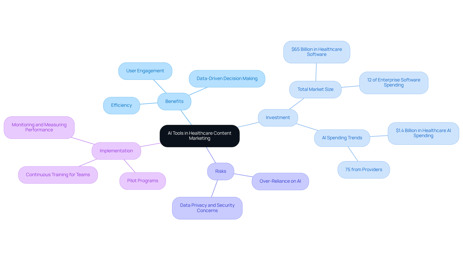 The central node represents the main topic, while branches show the benefits, investment details, potential risks, and implementation strategies. Each color-coded branch helps you navigate through the different aspects of using AI in healthcare marketing. The central node represents the main topic, while branches show the benefits, investment details, potential risks, and implementation strategies. Each color-coded branch helps you navigate through the different aspects of using AI in healthcare marketing.