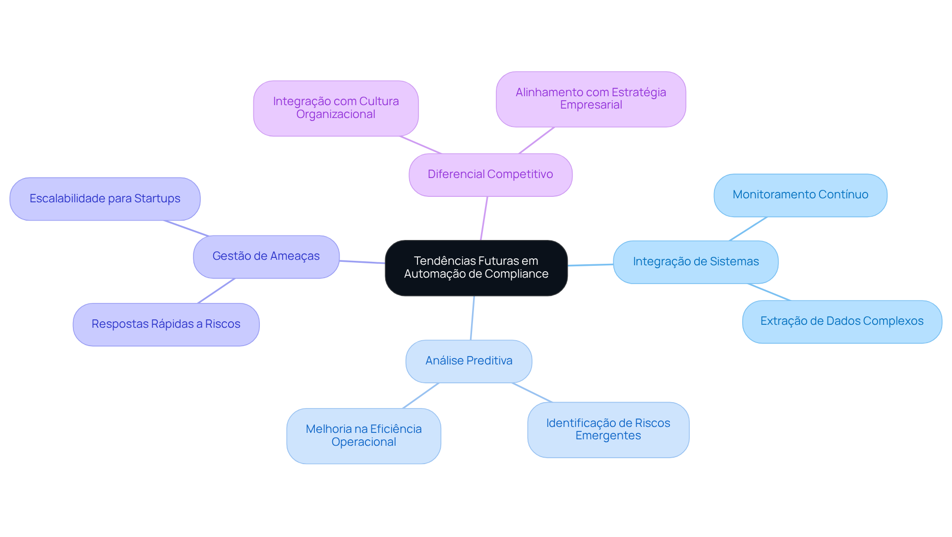 O nó central representa o tema principal, enquanto as ramificações mostram as áreas-chave e seus benefícios. Siga os ramos para entender como cada parte contribui para a automação de compliance nas fintechs. O nó central representa o tema principal, enquanto as ramificações mostram as áreas-chave e seus benefícios. Siga os ramos para entender como cada parte contribui para a automação de compliance nas fintechs.