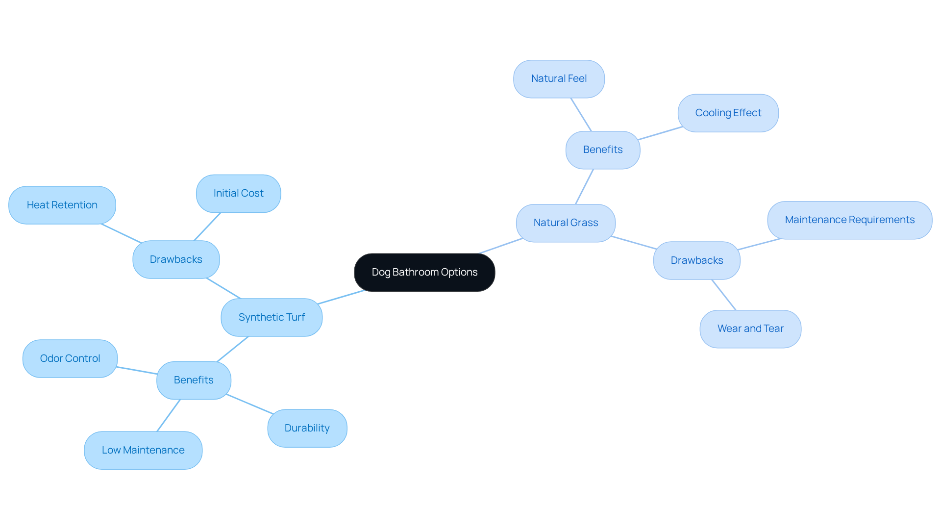 This mindmap shows the pros and cons of synthetic turf versus natural grass for dog bathrooms. Each branch represents a different aspect of the options, helping you see at a glance what each choice offers and what challenges it may present.