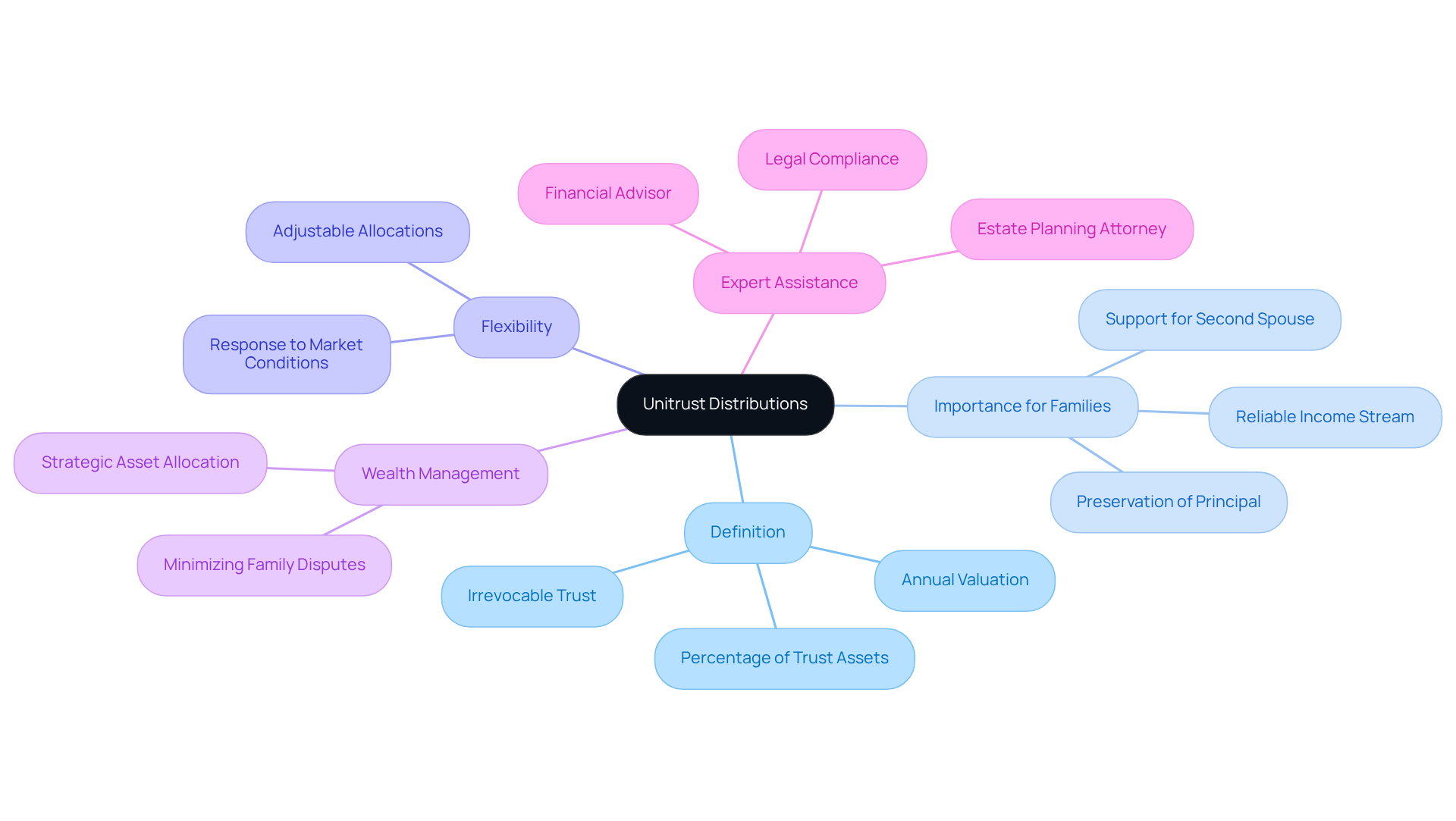This mindmap starts with the main idea of unitrust distributions at the center. Each branch represents a different aspect of how unitrusts work and why they matter for families. Follow the branches to explore definitions, benefits, and the importance of expert guidance in setting up these trusts. This mindmap starts with the main idea of unitrust distributions at the center. Each branch represents a different aspect of how unitrusts work and why they matter for families. Follow the branches to explore definitions, benefits, and the importance of expert guidance in setting up these trusts.