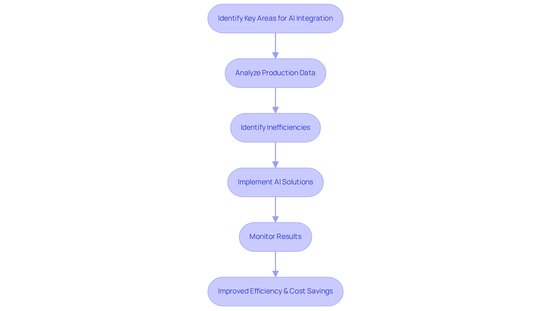 Follow the arrows to see the steps manufacturers can take to integrate AI into their processes. Each box represents a key action that leads to improved efficiency and cost savings.