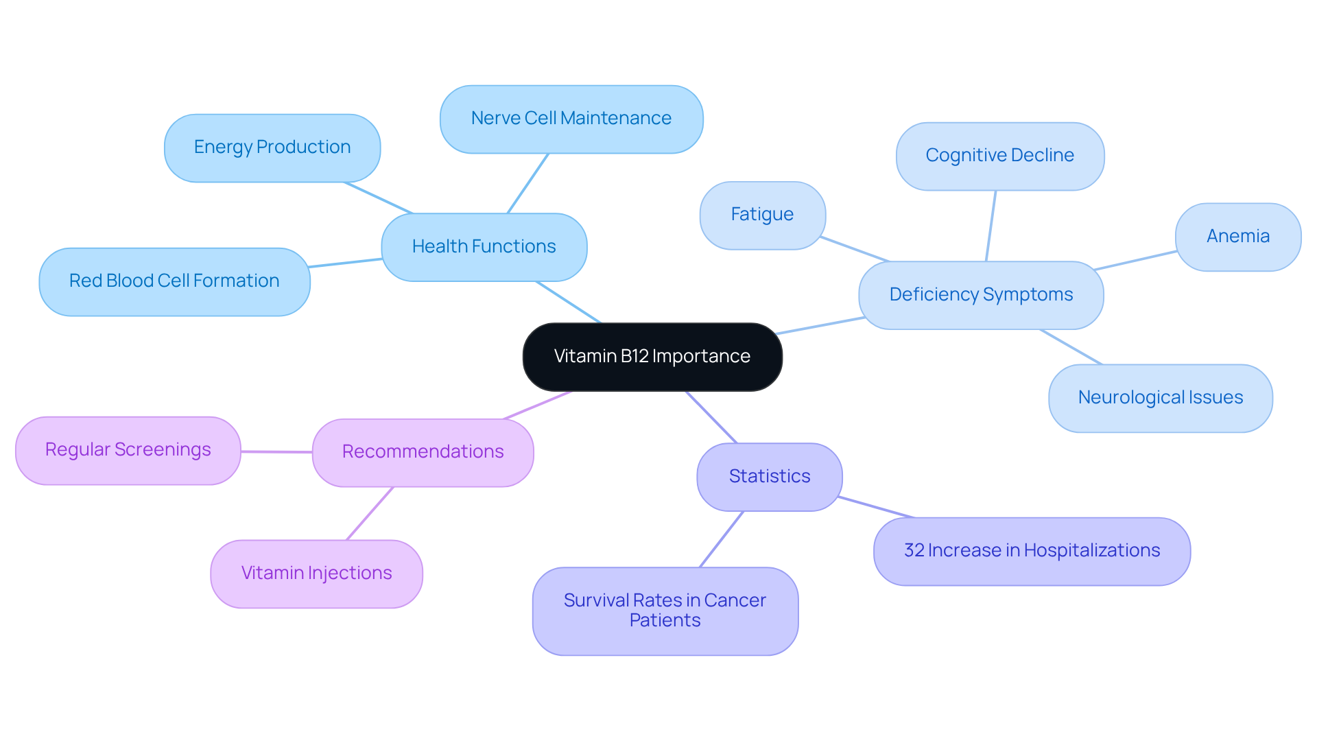 This mindmap illustrates the critical aspects of vitamin B12. Start at the center with its importance, then explore how it affects health, the symptoms of deficiency, relevant statistics, and recommendations for maintaining adequate levels. Each branch represents a different area of knowledge, helping you see the connections and significance of vitamin B12 in a clear and organized way.