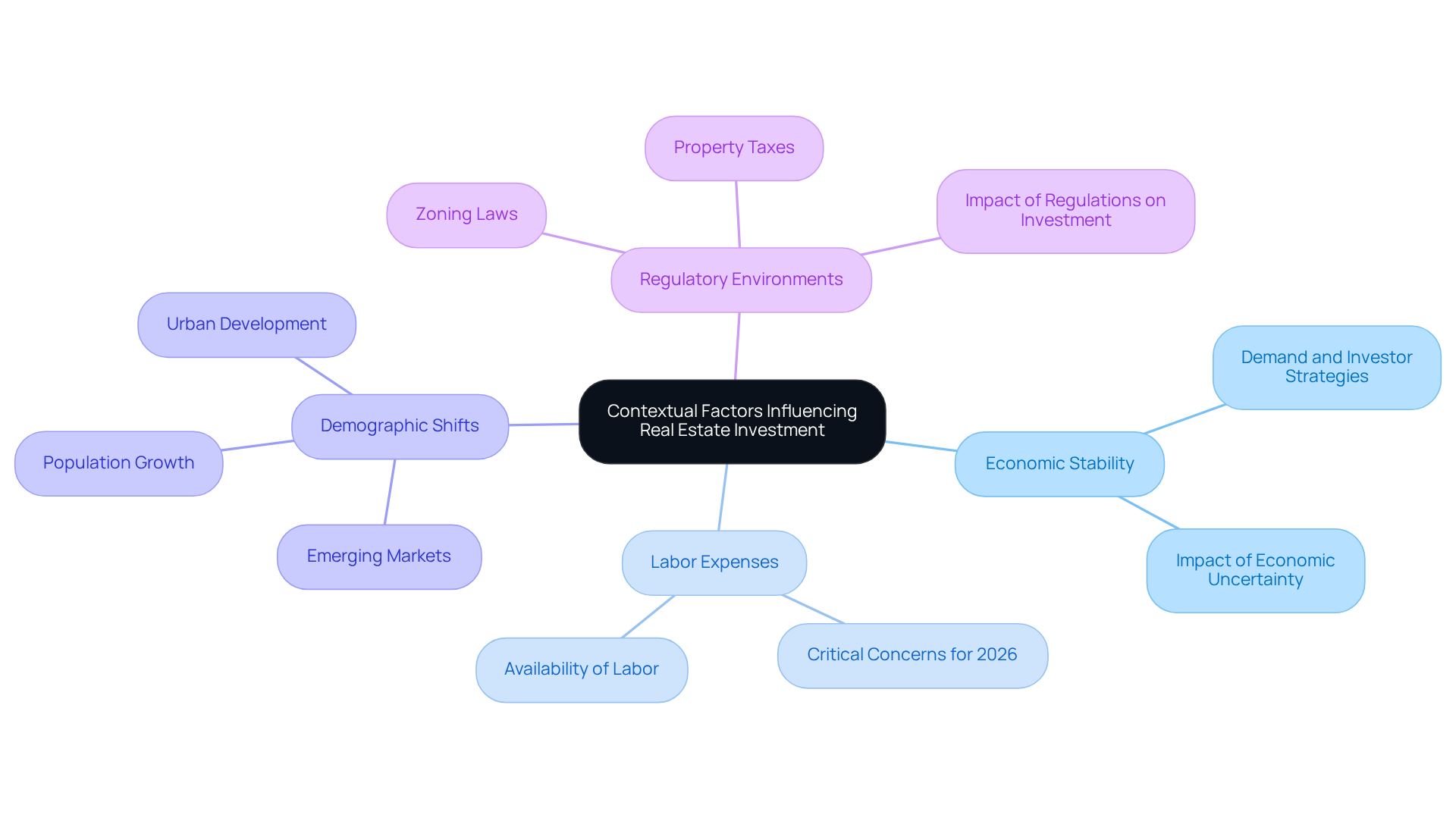 This mindmap shows the key factors that influence real estate investment decisions. Start at the center with the main topic, then follow the branches to explore each factor and its specific points. The colors help differentiate between the various themes, making it easier to understand how they connect.
