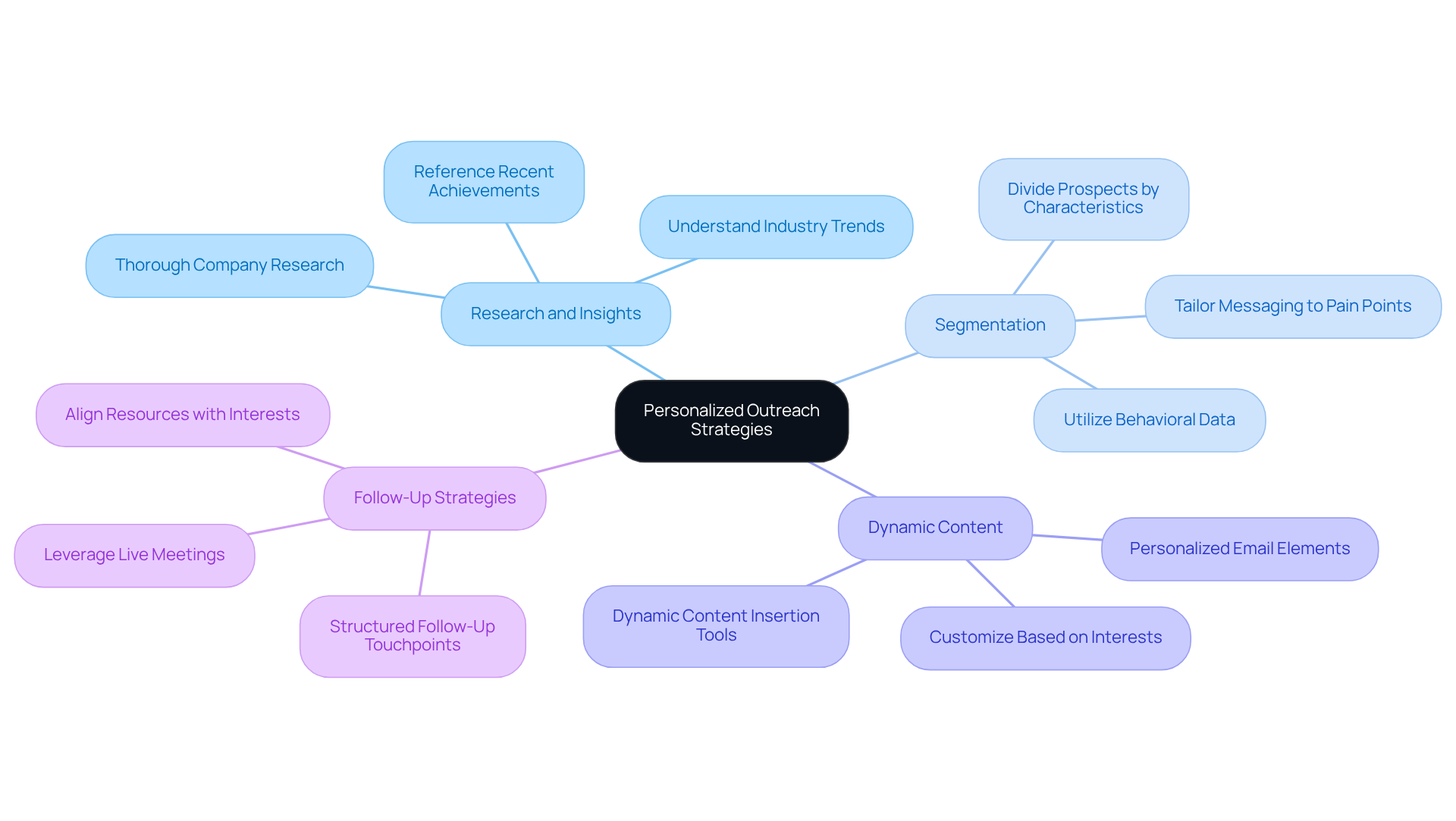 The center represents the main goal of personalized outreach, while the branches show different strategies to achieve that goal. Each strategy can have its own sub-branches detailing specific actions or examples.