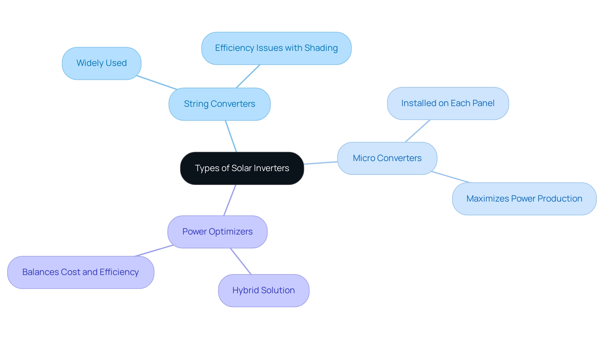 The central node represents the overall category of solar inverters, with branches detailing the three main types and their characteristics.