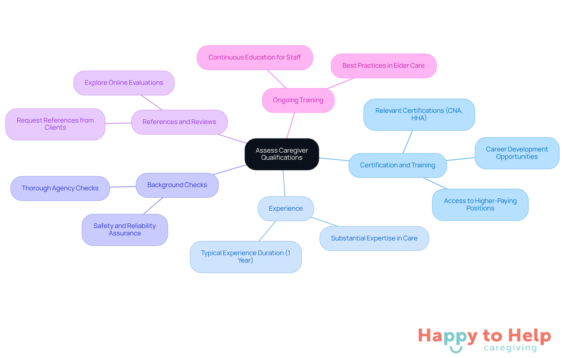 The central node represents the main topic, while each branch highlights a specific criterion for assessing caregivers. Follow the branches to explore the details and understand what to look for in a qualified caregiver.
