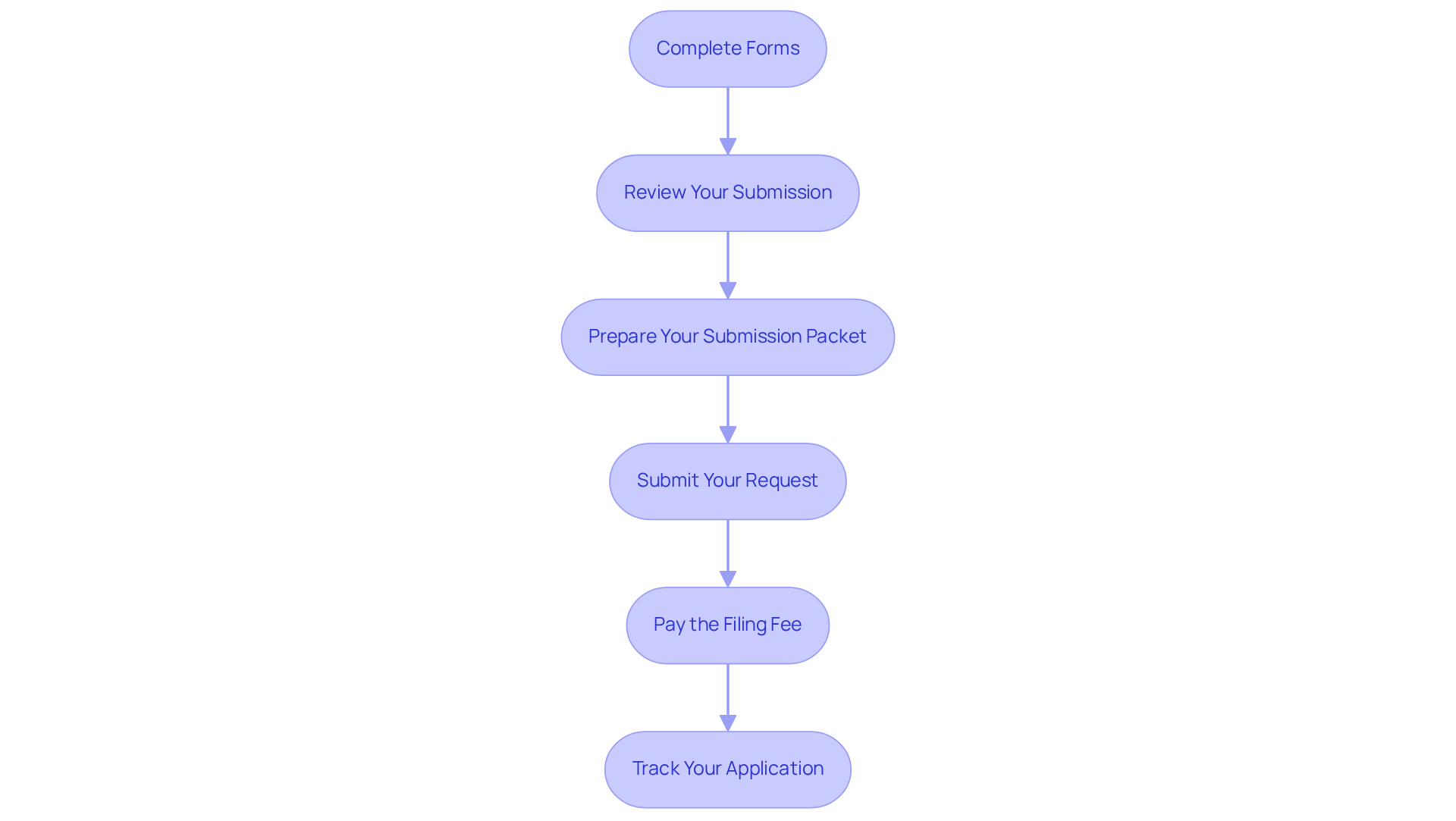 Each box represents a step you need to take. Follow the arrows to see the order in which you should complete each task for your visa application. Each box represents a step you need to take. Follow the arrows to see the order in which you should complete each task for your visa application.